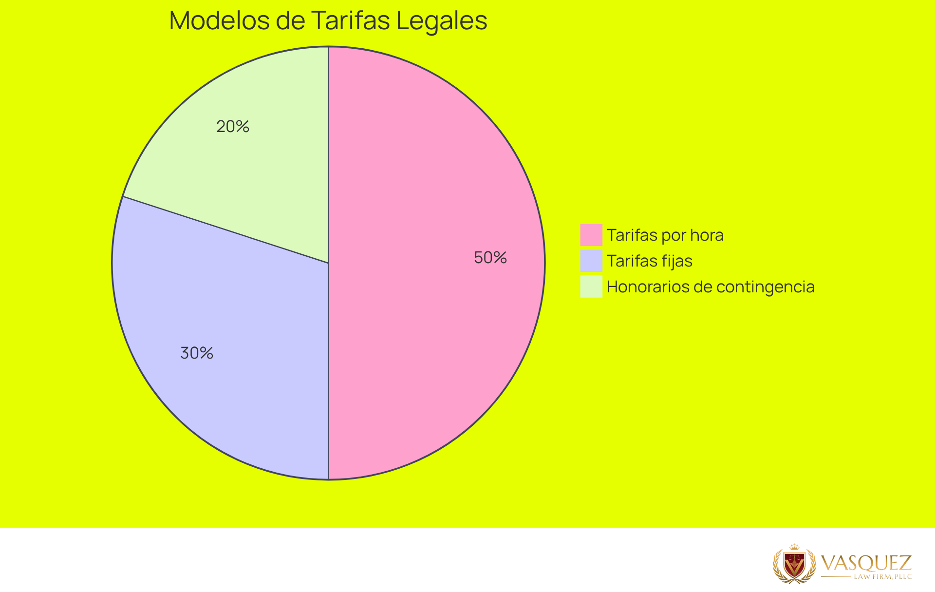 Cada sección del gráfico representa un modelo de tarifa. Las partes más grandes indican modelos más comunes, mientras que las más pequeñas representan opciones menos frecuentes. Esto te ayuda a ver rápidamente las opciones disponibles y cómo se comparan entre sí.