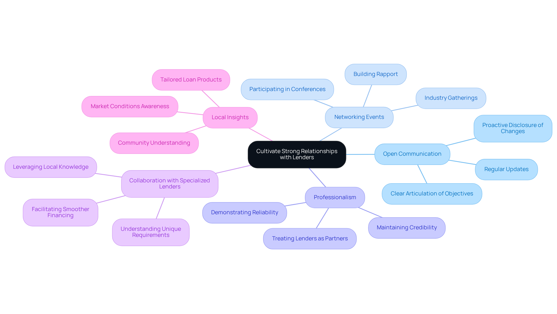 The central node represents the main goal of cultivating relationships with lenders. Each branch shows a strategy to achieve this, with further details on how to implement each strategy. Follow the branches to explore how to strengthen your connections with financial institutions.
