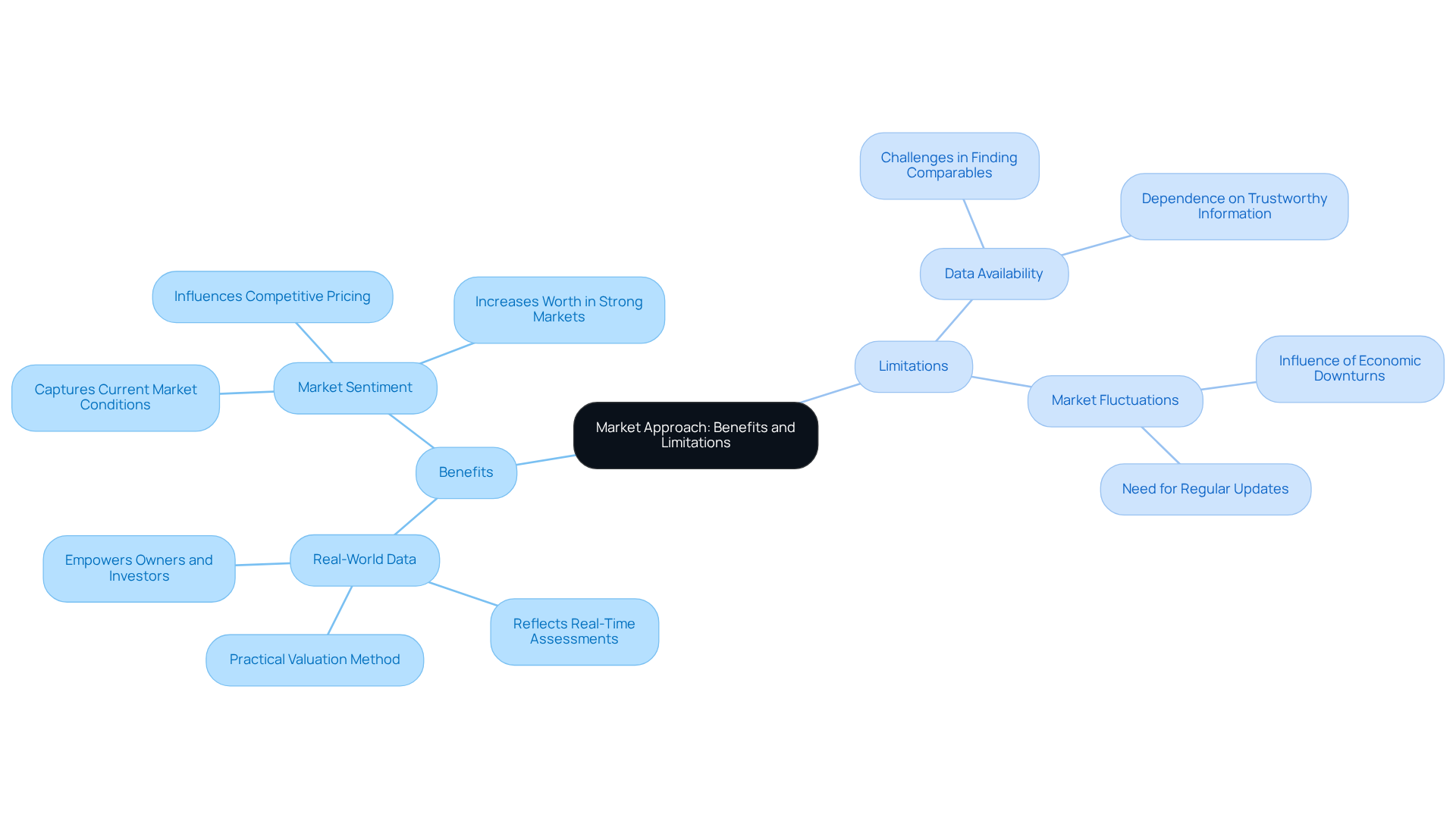 This mindmap starts with the Market Approach at the center. The branches show the benefits and limitations, helping you see how each point connects to the main idea. The benefits highlight the strengths of the approach, while the limitations point out the challenges, giving you a balanced view.