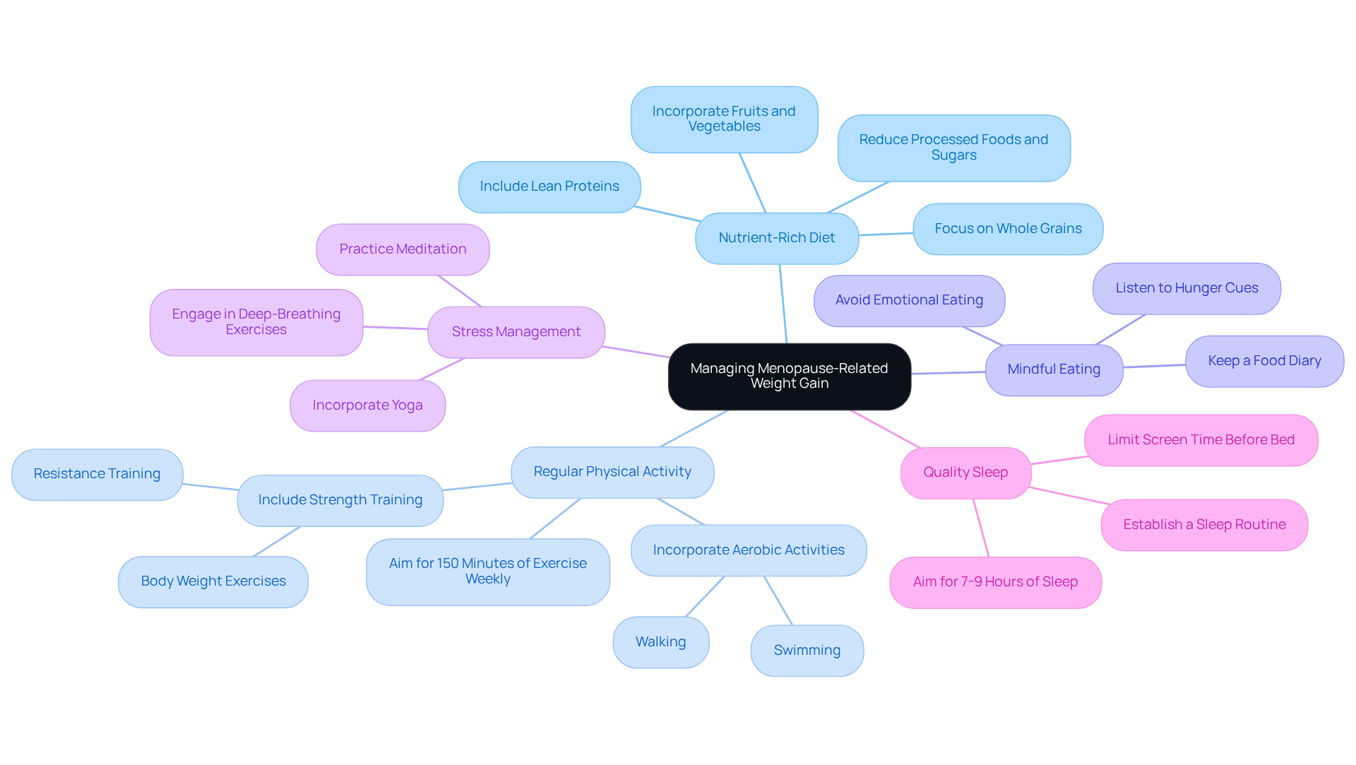 This mindmap shows various strategies to help manage weight during menopause. Start at the center with the main topic, then follow the branches to explore different approaches like diet, exercise, and stress management. Each branch contains specific tips to guide you on your journey.