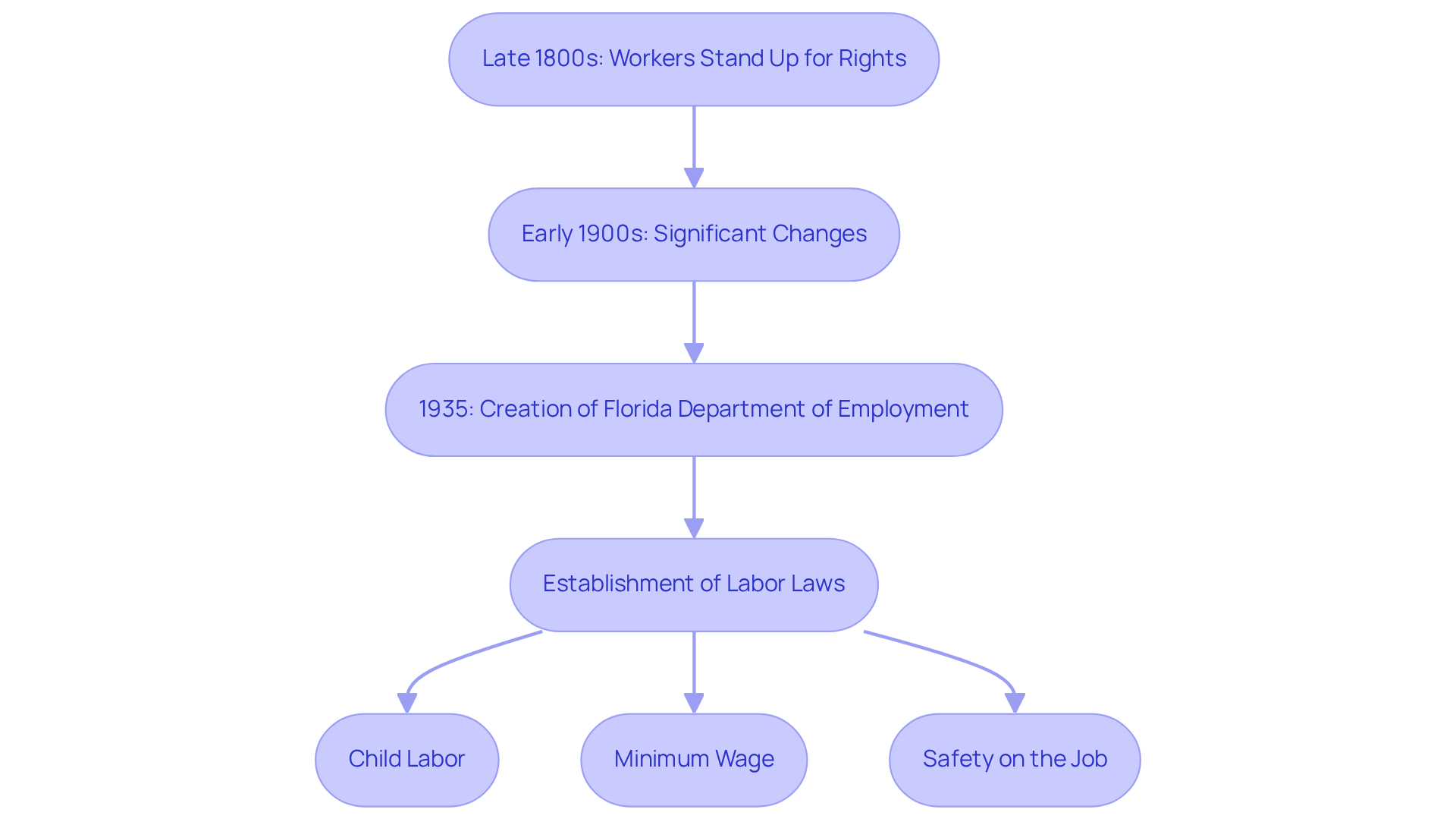 This flowchart shows the key milestones in the history of labor laws in Florida. Each box represents an important event or regulation, and the arrows indicate how these events are connected over time.