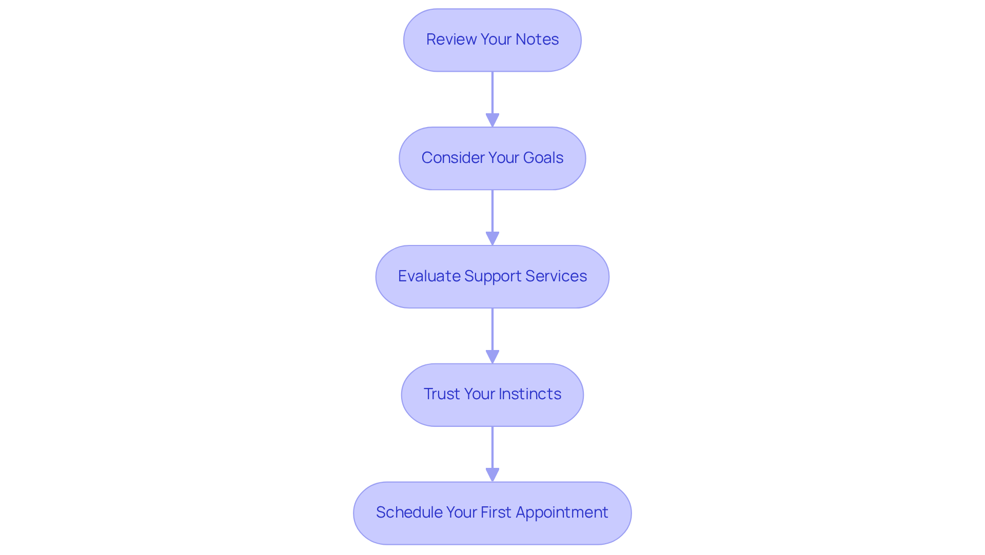 Follow the arrows from one step to the next to see how to choose the right weight loss doctor. Each box represents an important action to take, helping you make an informed decision on your healthcare journey.