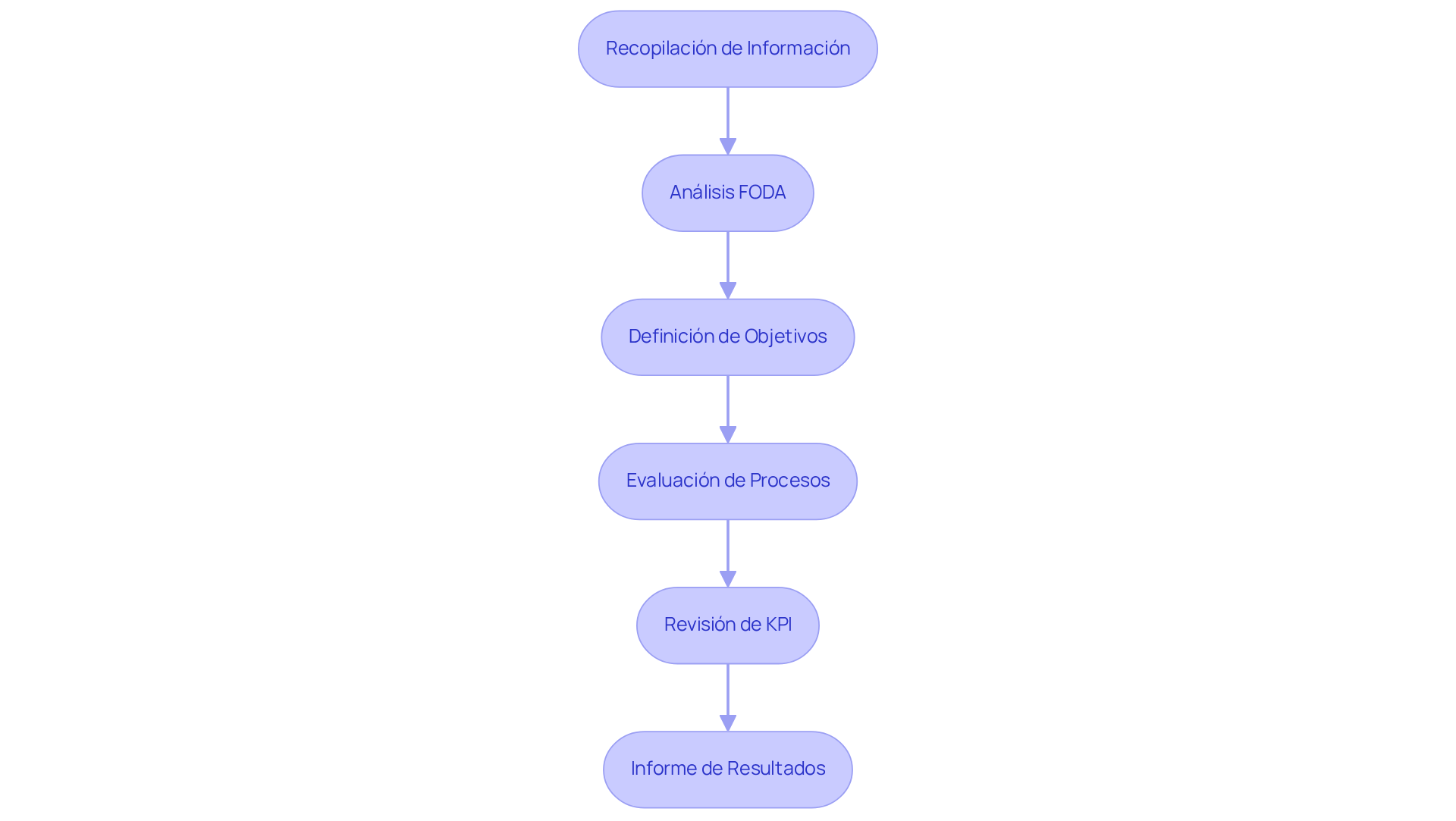 Cada caja representa un paso en el proceso de diagnóstico. Sigue las flechas para ver cómo se avanza de un paso al siguiente, desde la recopilación de datos hasta la elaboración del informe final.