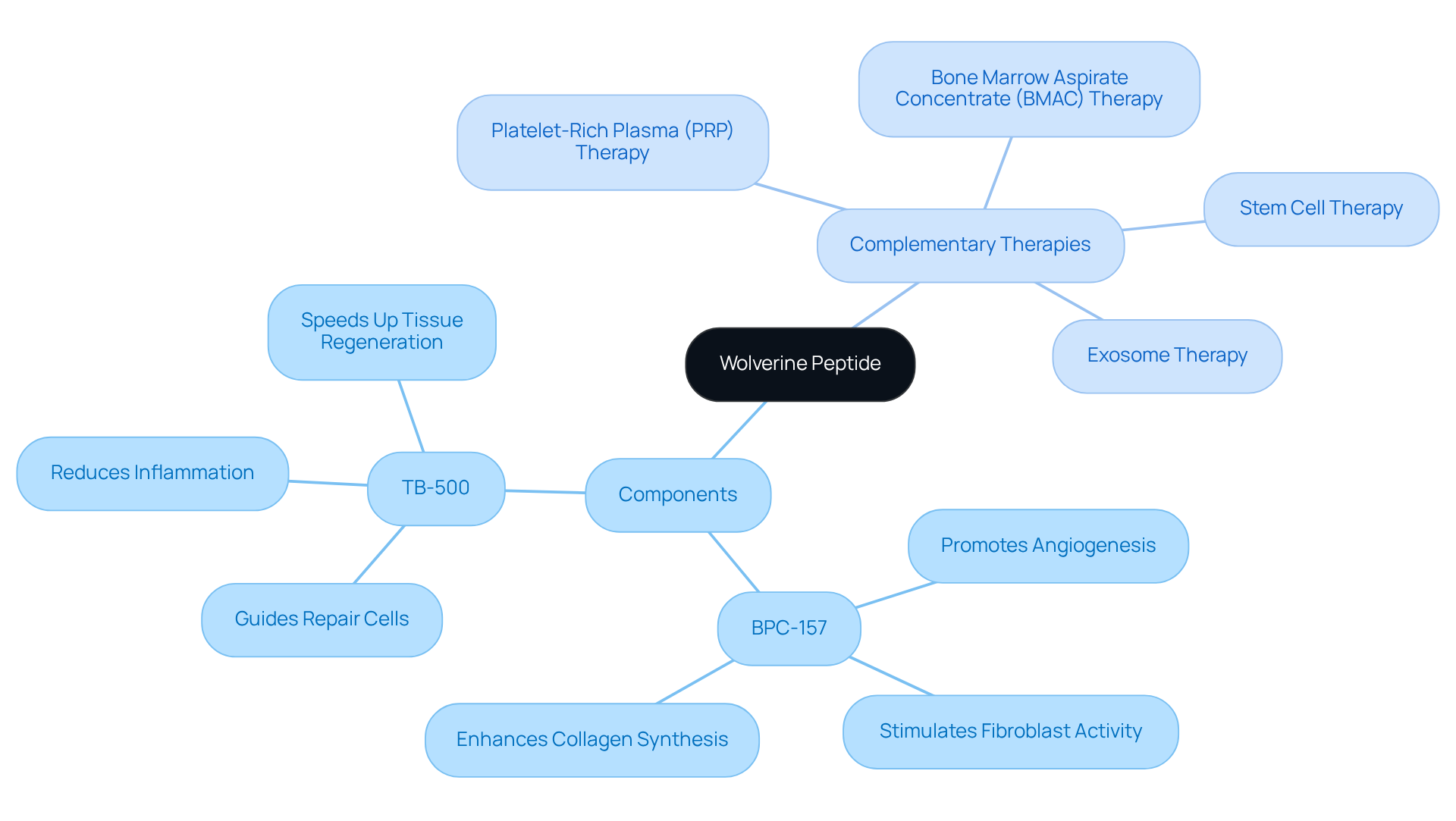 The central node represents the wolverine peptide, with branches showing its key components and additional therapies that support recovery. Each color-coded section helps you see how everything connects, making it easier to understand the overall treatment approach. The central node represents the wolverine peptide, with branches showing its key components and additional therapies that support recovery. Each color-coded section helps you see how everything connects, making it easier to understand the overall treatment approach.