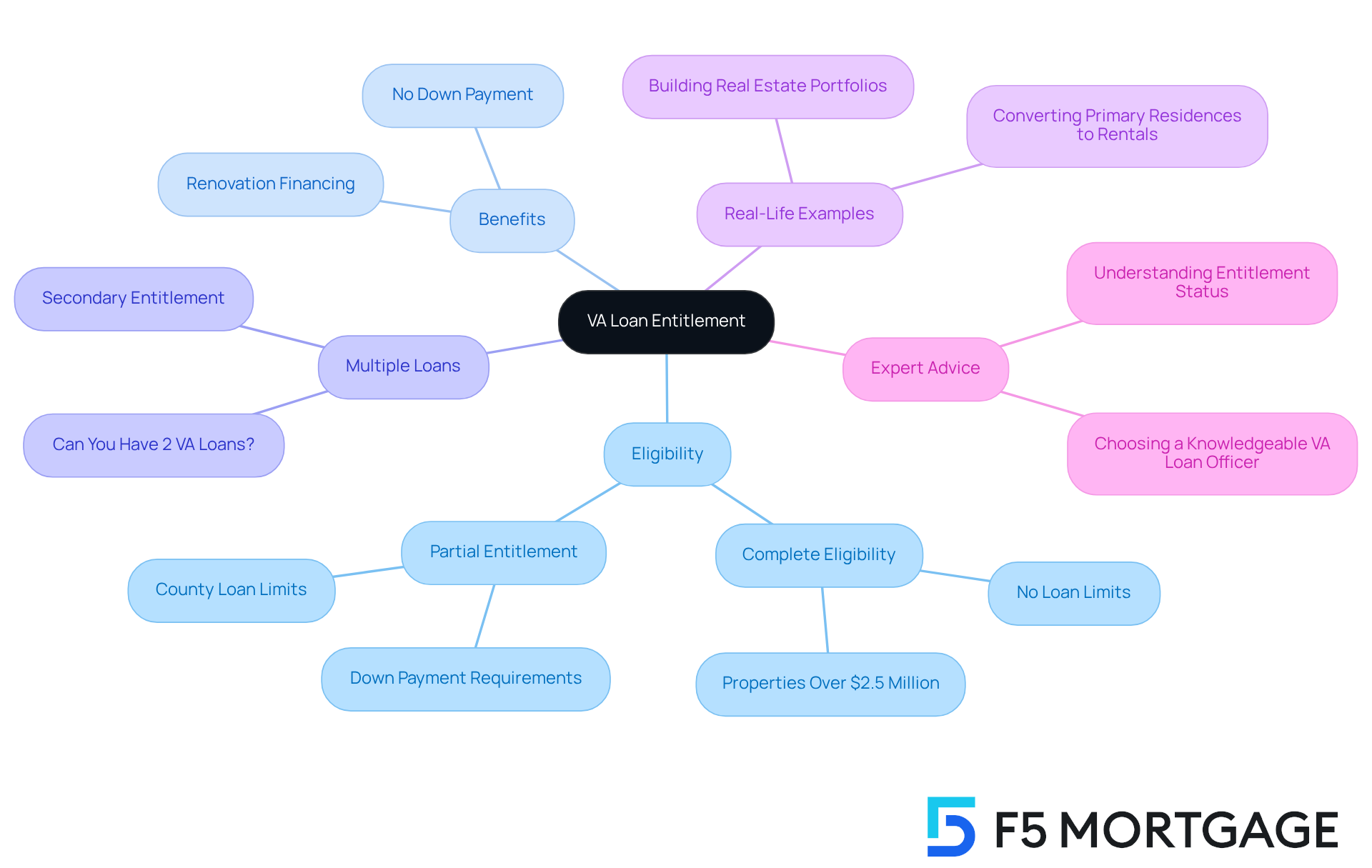 The central node represents the main topic, while branches show key points about eligibility, benefits, and practical insights. Each color-coded branch helps you easily navigate the information.