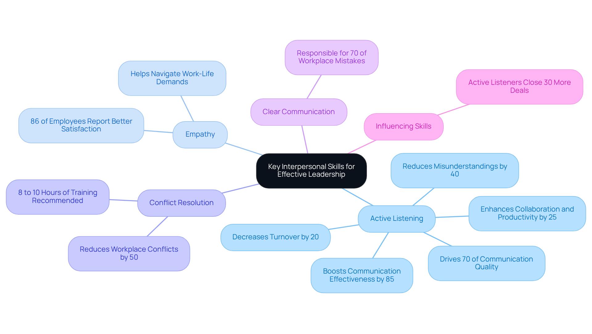 This mindmap starts with the main theme of interpersonal skills in leadership at the center. Each branch represents a specific skill, and the sub-branches provide important statistics and insights related to that skill. This layout helps you see how each skill contributes to effective leadership.
