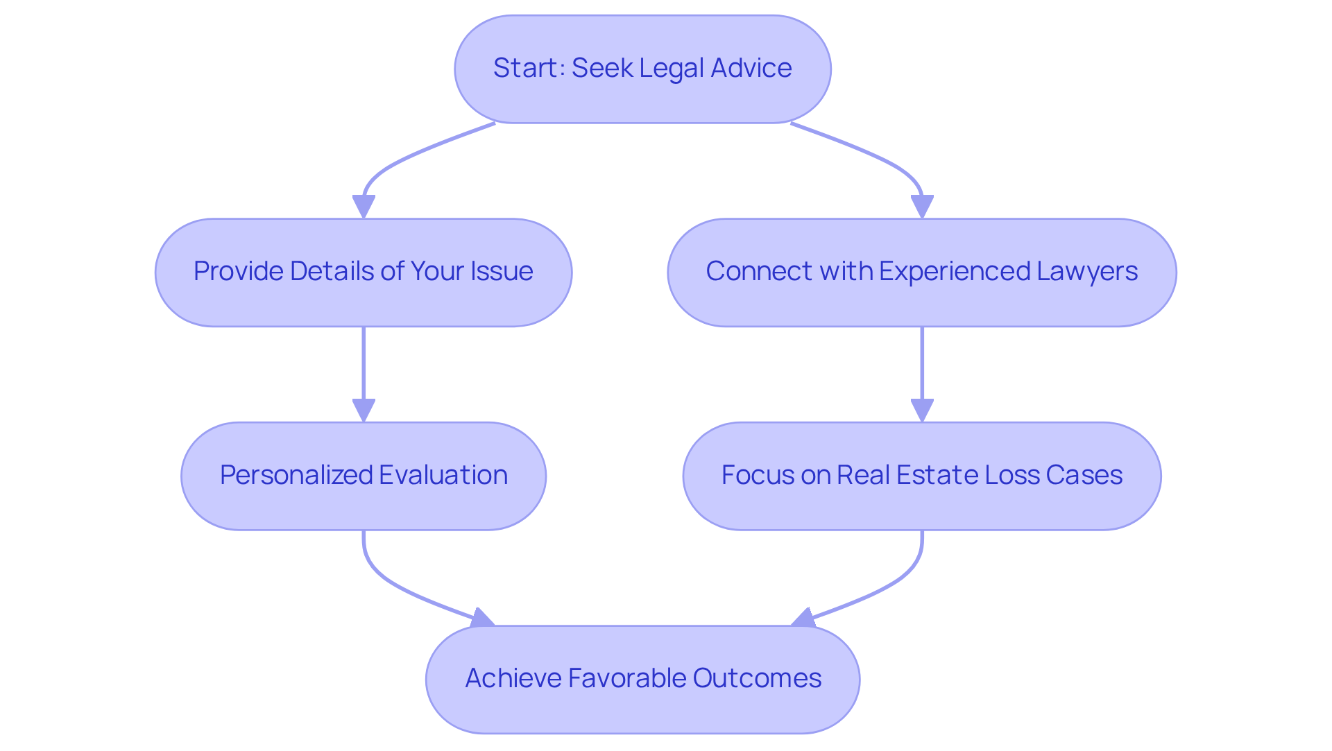 This flowchart guides you through the steps of seeking legal help for property damage claims. Start by detailing your issue, then connect with lawyers who specialize in your case. Each step leads you closer to achieving a favorable outcome, showing how legal representation can make a significant difference.
