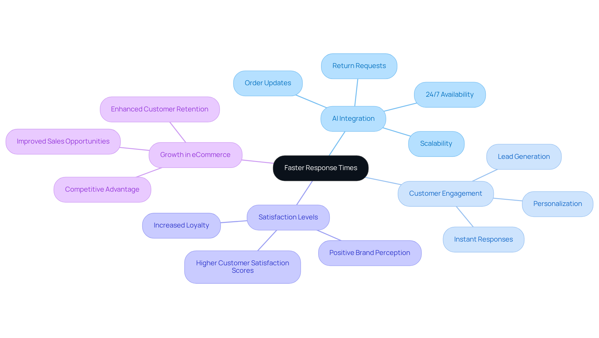 The central idea is faster response times, with branches showing how AI helps improve customer engagement and satisfaction, ultimately driving growth in eCommerce.