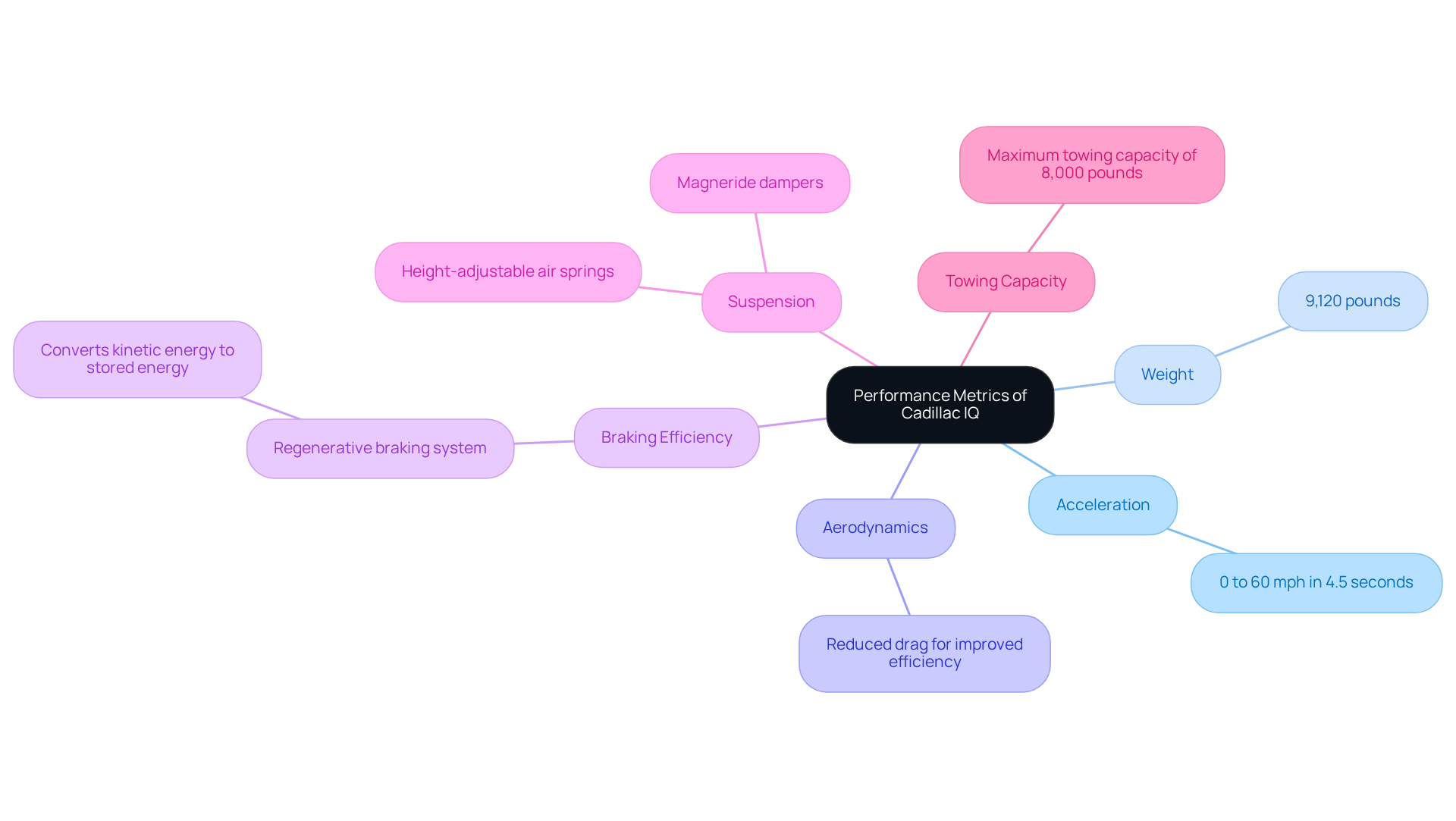 This mindmap starts with the main topic of performance metrics and branches out into specific features. Each branch represents a different aspect of the Cadillac IQ's performance, helping you see how they all connect to make this SUV a standout choice. This mindmap starts with the main topic of performance metrics and branches out into specific features. Each branch represents a different aspect of the Cadillac IQ's performance, helping you see how they all connect to make this SUV a standout choice.
