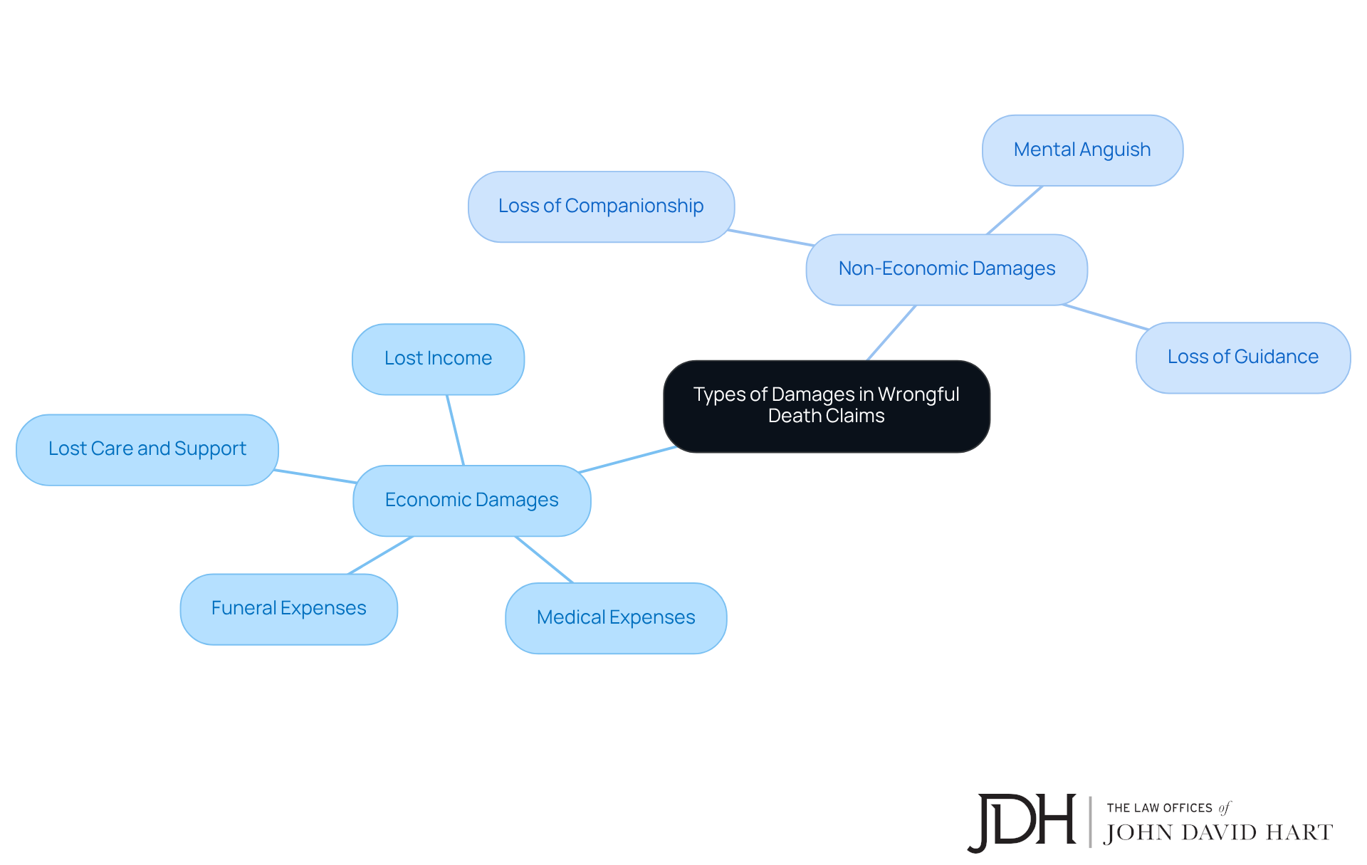 This mindmap shows the different types of damages you can claim in wrongful death cases. The central idea is the types of damages, with branches for economic and non-economic damages. Each branch breaks down into specific examples, helping you understand what you might be entitled to. This mindmap shows the different types of damages you can claim in wrongful death cases. The central idea is the types of damages, with branches for economic and non-economic damages. Each branch breaks down into specific examples, helping you understand what you might be entitled to.