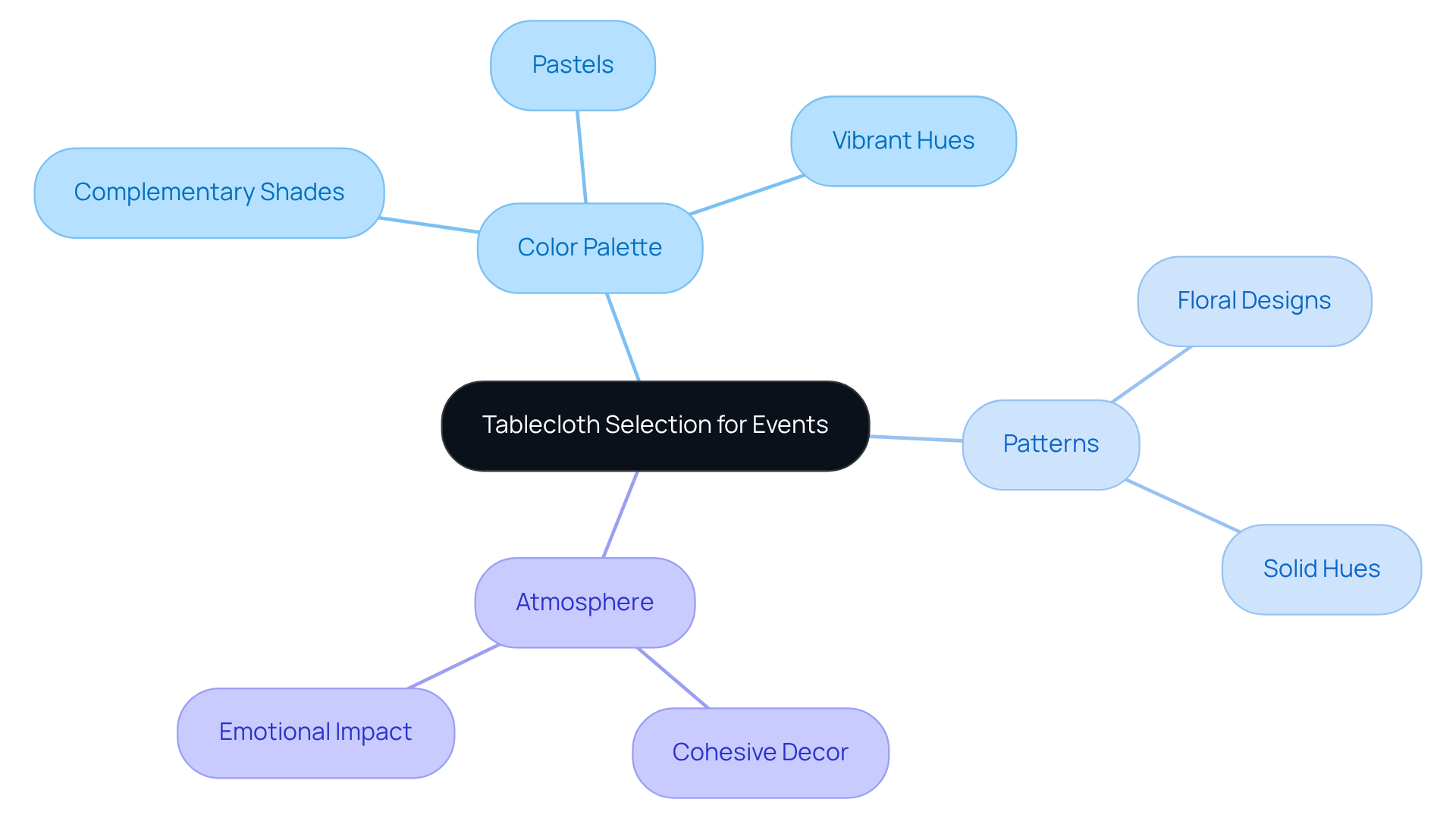 The central idea is about choosing tablecloths, with branches showing how colors and patterns affect the event's atmosphere. Follow the branches to explore how each choice contributes to the overall decor.