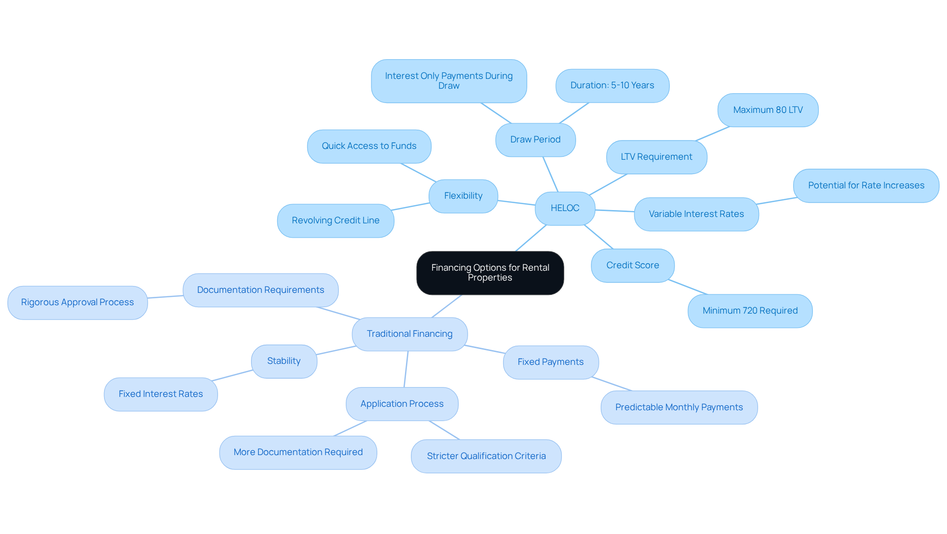 The central node represents the main topic, while the branches show the two financing options. Each sub-branch highlights specific features or requirements, helping you understand the pros and cons of each choice.