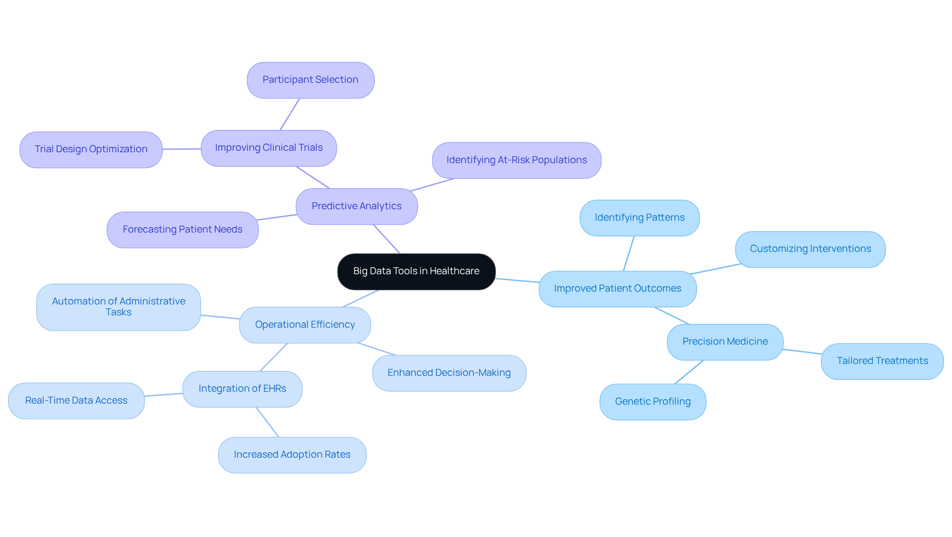 Start at the center with big data tools, then explore how they improve healthcare through various branches. Each branch represents a key benefit or application, showing how interconnected these ideas are.