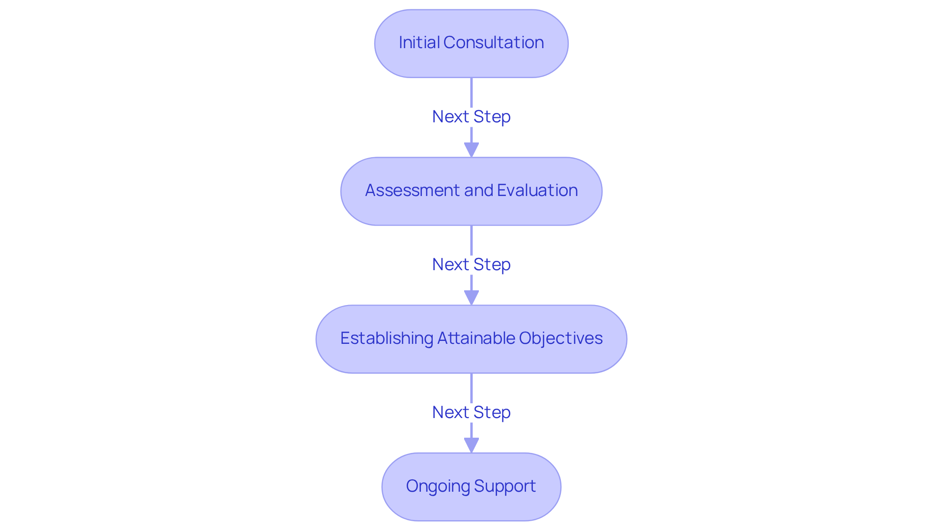 Each box represents a step in your journey towards weight loss. Follow the arrows to see how you move from one step to the next, ensuring you receive the support you need at every stage.