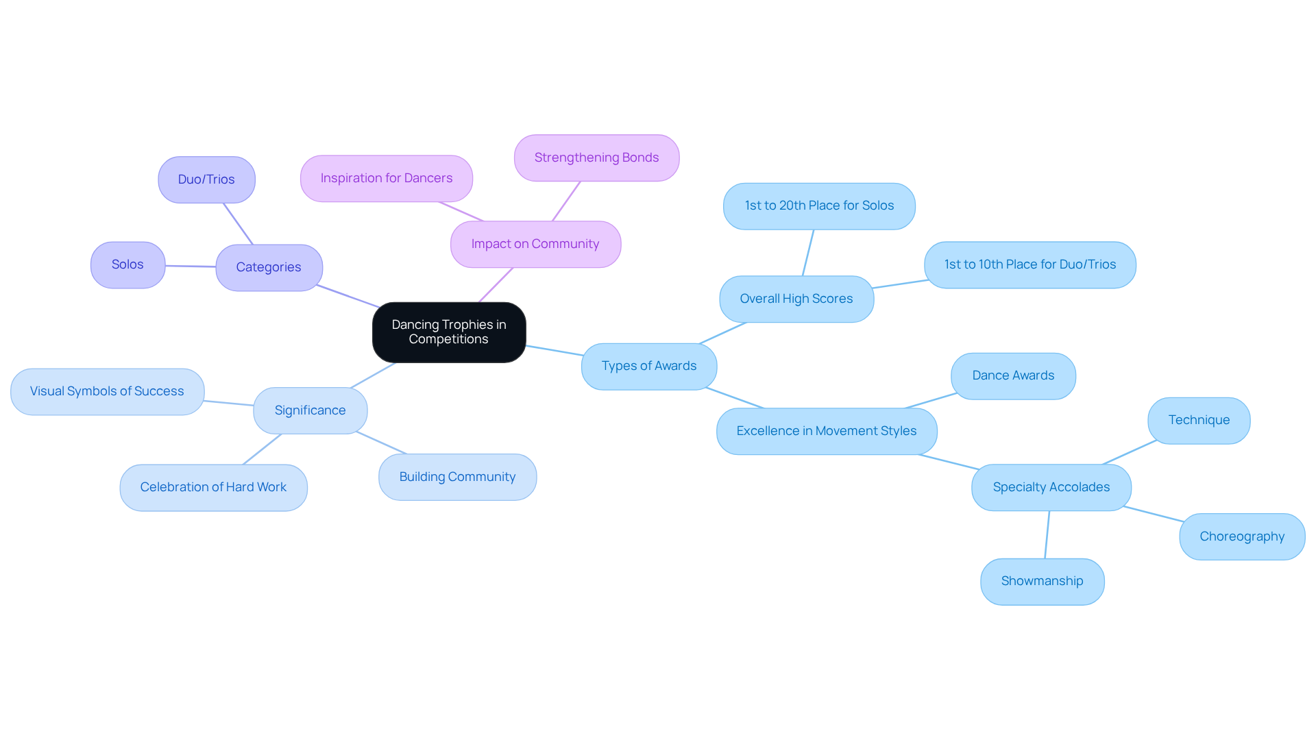 This mindmap illustrates the various aspects of dance awards. Start at the center with the main idea of 'Dancing Trophies', then explore the branches to see the different types of awards, their significance, and how they impact the dance community. Each branch represents a key area of discussion.