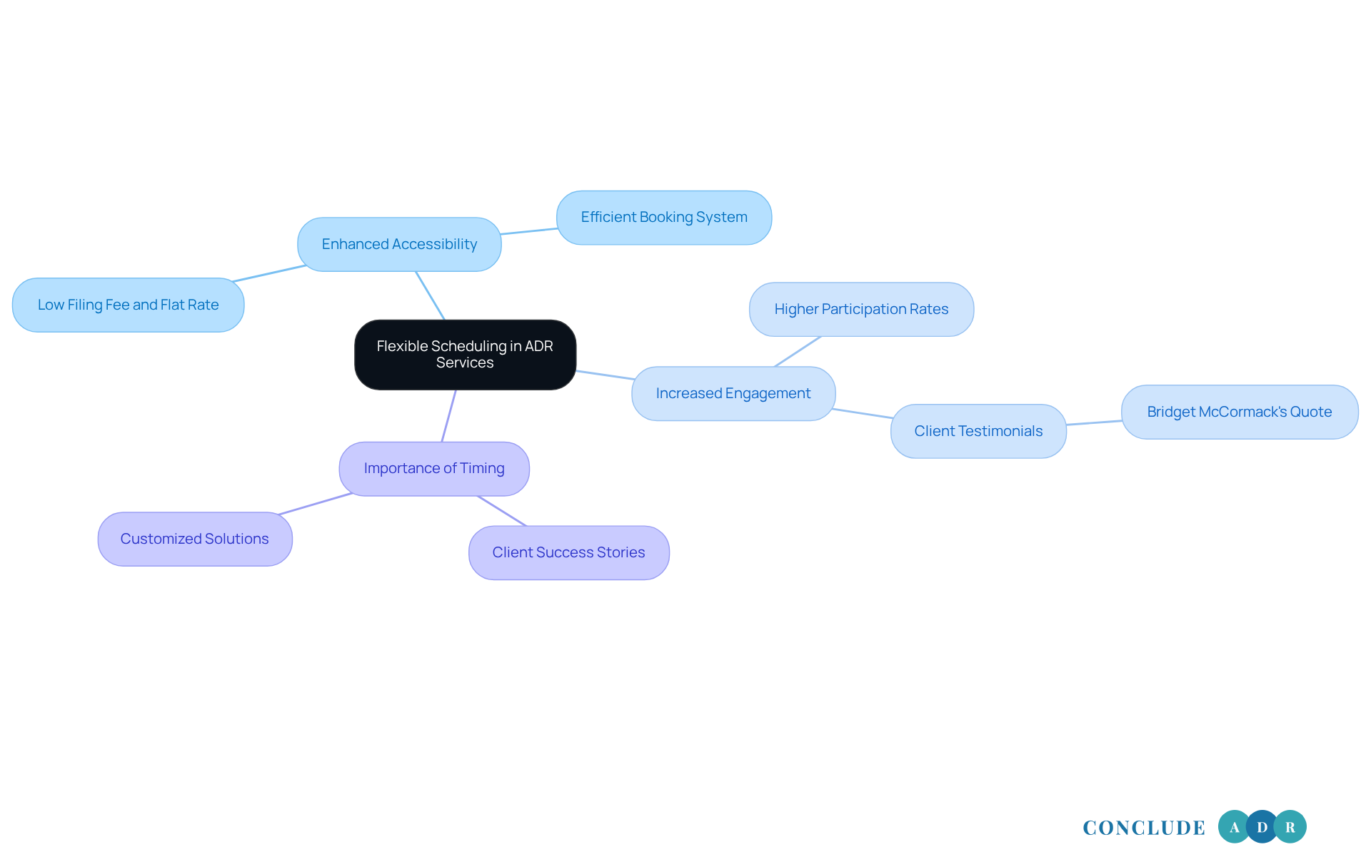 Start from the center with the main topic of flexible scheduling, and explore how it connects to various benefits like accessibility, engagement, and real client experiences. Each branch reveals important aspects that contribute to making conflict resolution more effective.
