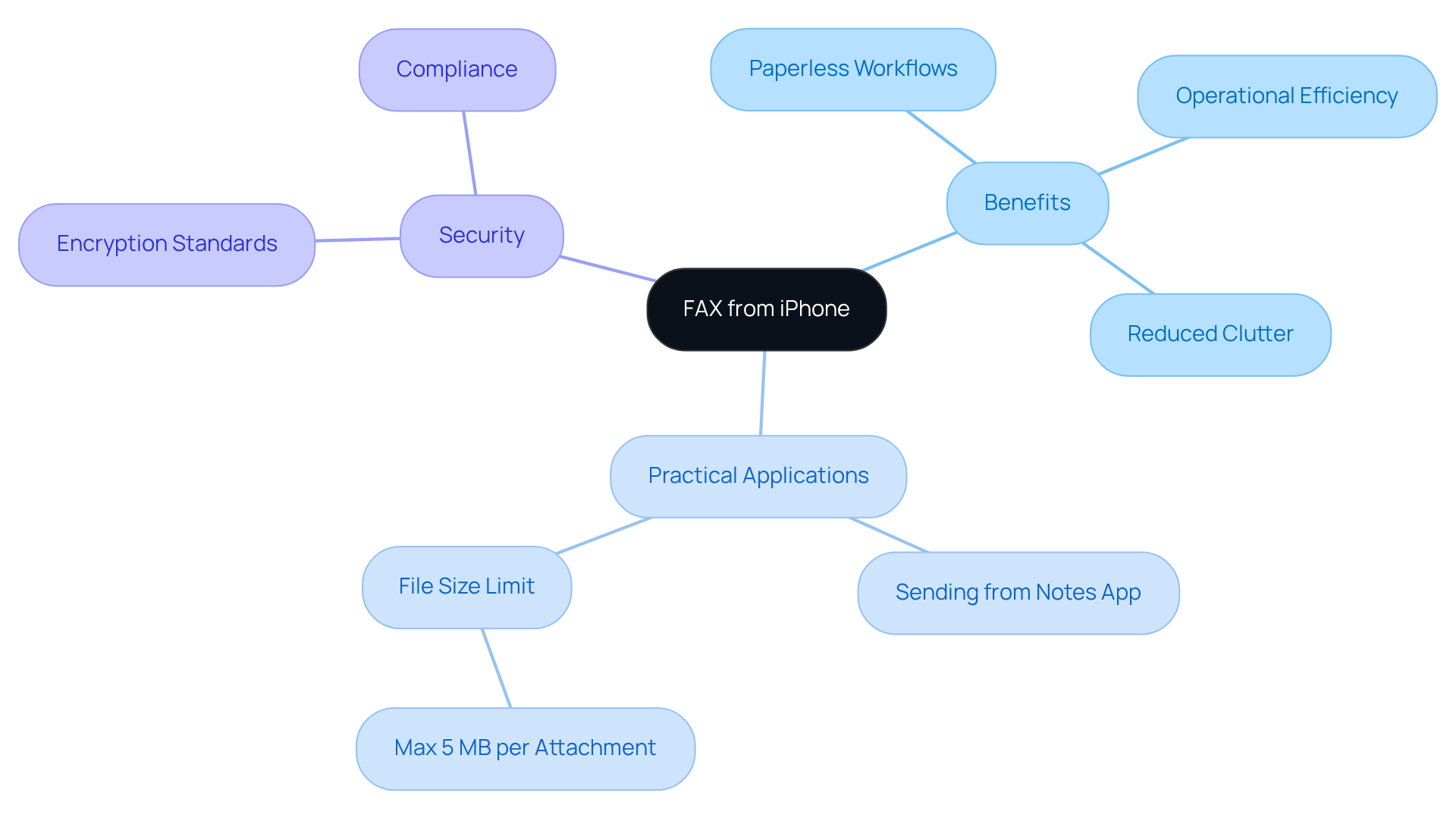 The central node represents the mobile faxing solution, while the branches show its benefits, practical uses, and security measures. Follow the branches to explore how mobile faxing can enhance business efficiency. The central node represents the mobile faxing solution, while the branches show its benefits, practical uses, and security measures. Follow the branches to explore how mobile faxing can enhance business efficiency.