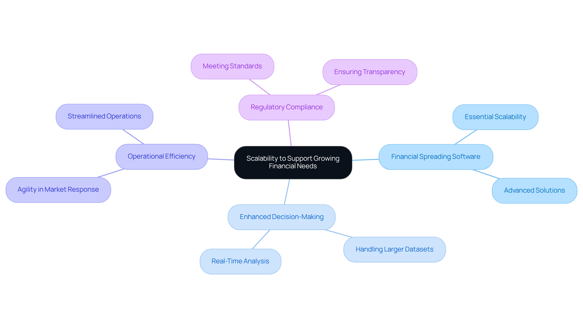 This mindmap starts with the main idea of scalability at the center. Each branch represents a critical aspect of how financial spreading software supports investment groups. Follow the branches to see how each area contributes to overall performance and adaptability in a competitive market.