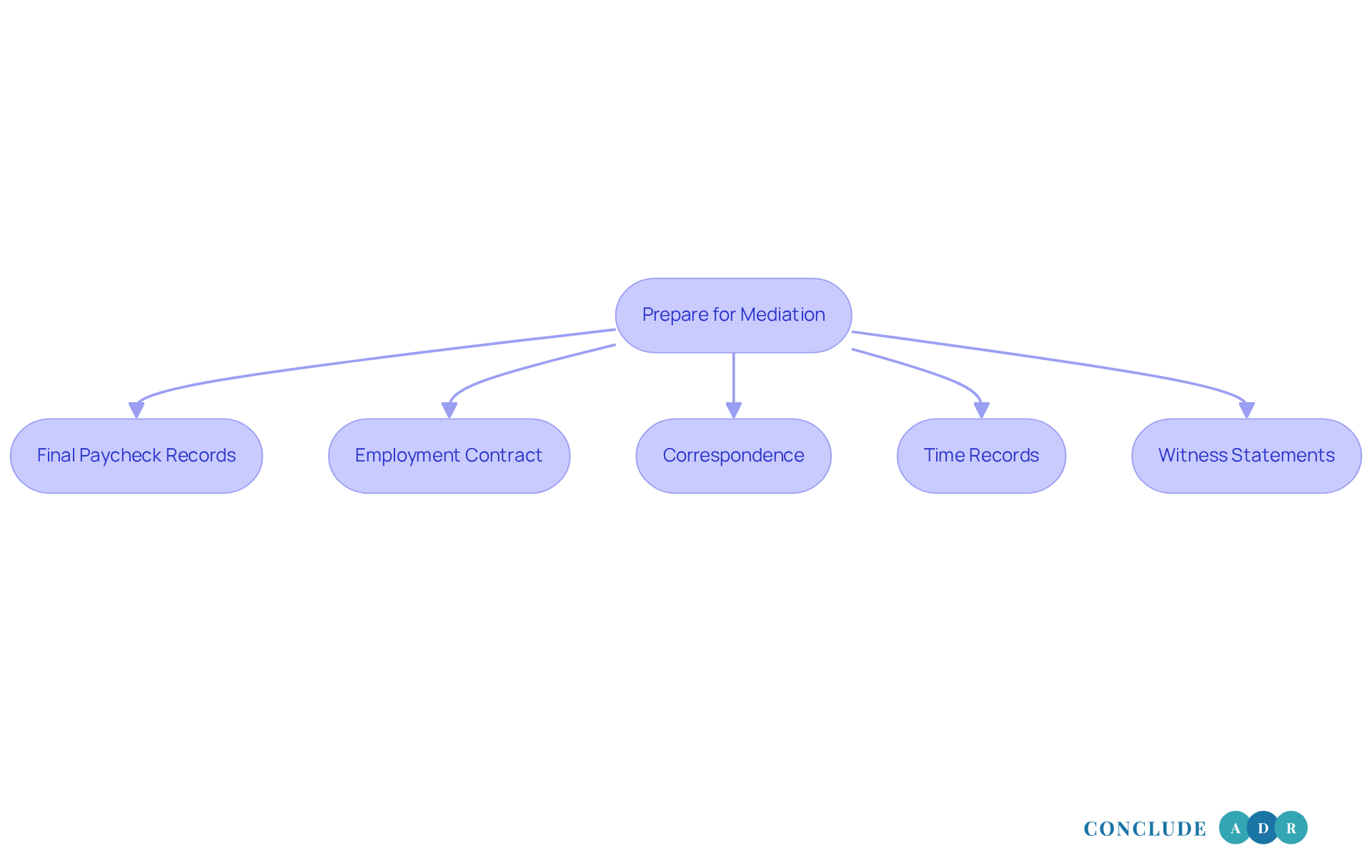 Each box represents a document you need to gather for mediation. Follow the arrows to see how each piece contributes to your overall preparation for a successful negotiation.