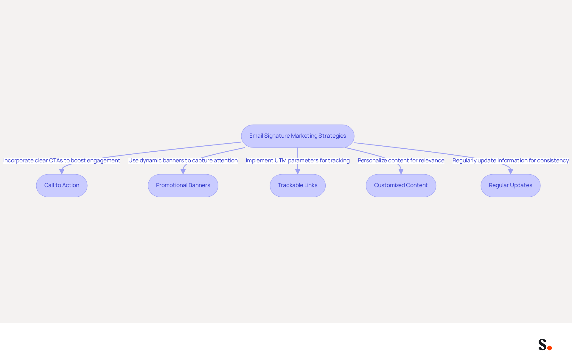 This flowchart outlines key strategies for enhancing your email signature's marketing potential. Each box represents a different strategy, and the arrows show how they all connect to the main goal of improving engagement and effectiveness. This flowchart outlines key strategies for enhancing your email signature's marketing potential. Each box represents a different strategy, and the arrows show how they all connect to the main goal of improving engagement and effectiveness.