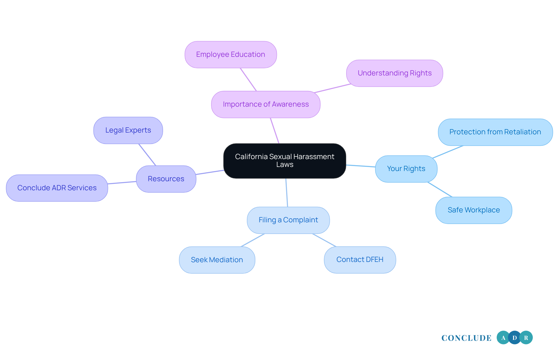 The central node represents the main topic, while branches show your rights, how to file complaints, and resources available to help you. Each color-coded branch helps you navigate the information easily. The central node represents the main topic, while branches show your rights, how to file complaints, and resources available to help you. Each color-coded branch helps you navigate the information easily.