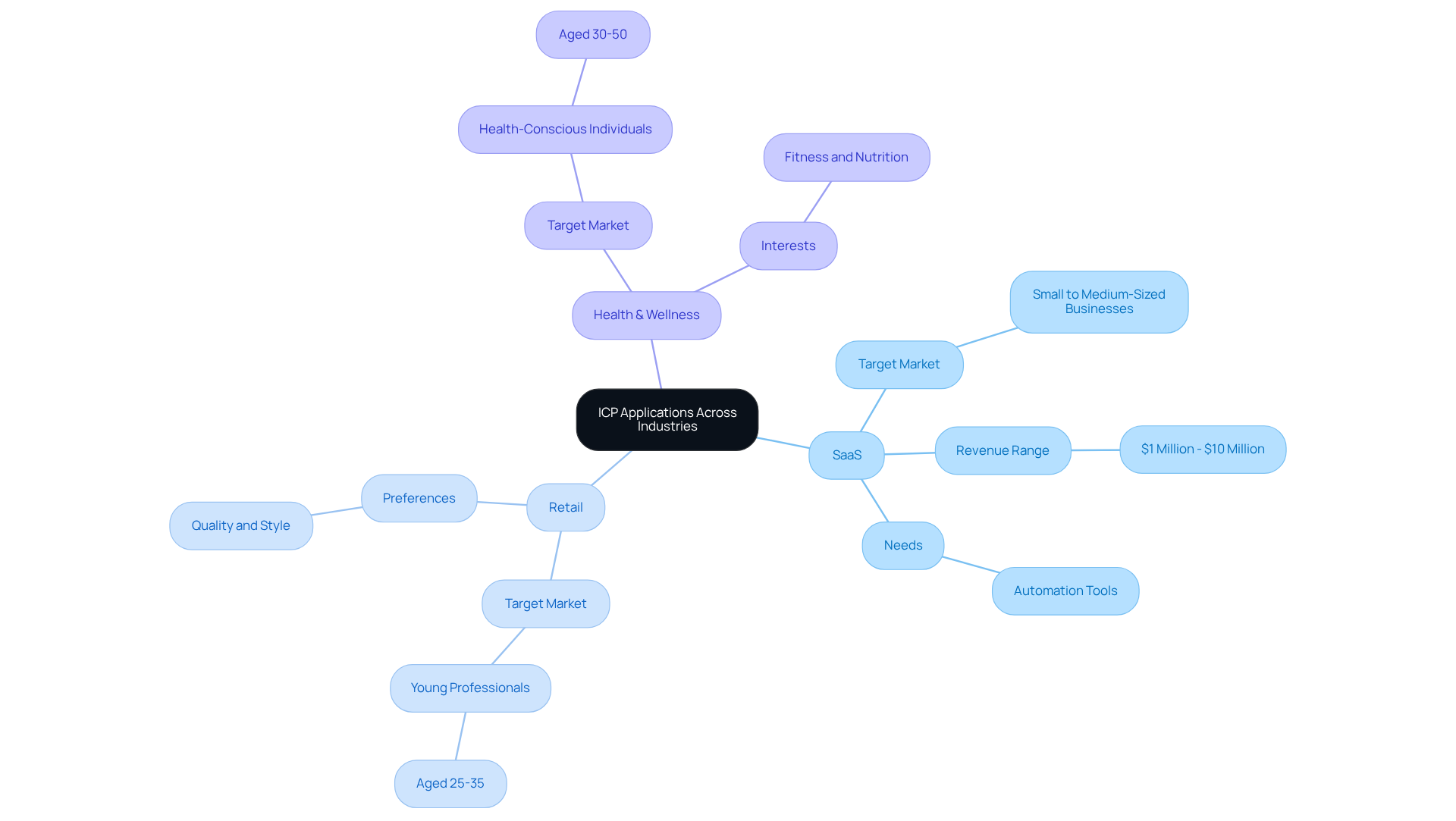 The center represents the overarching concept of ICP applications, while the branches show how different industries adapt their strategies based on their ideal customers. Each sub-branch provides specific details about the target demographics.
