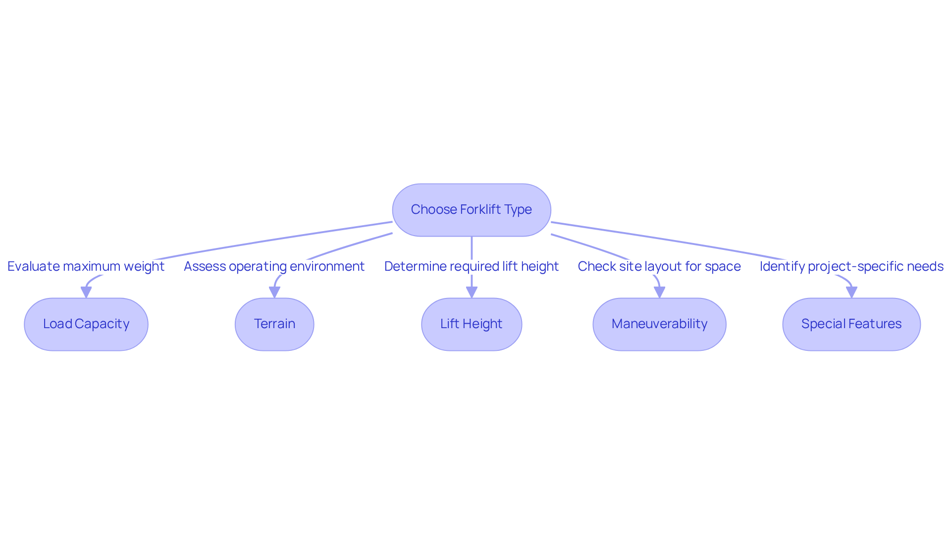 Follow the arrows to see how each factor influences your choice of forklift. Each box represents a key consideration that helps you make the best decision for your project.