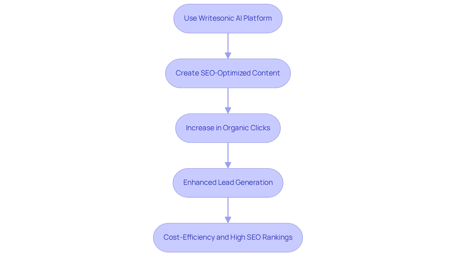 Each box represents a step in the process, and the arrows indicate the flow of outcomes resulting from using the Writesonic AI platform.