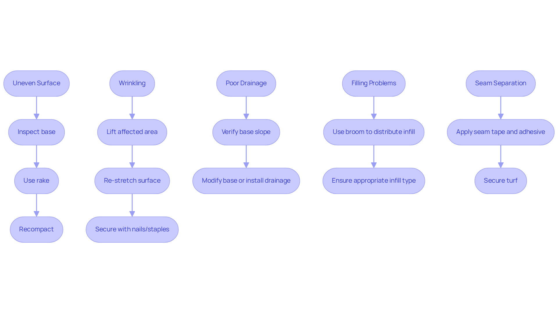 Each box shows a common problem you might face during installation. Follow the arrows to see the steps you can take to fix each issue. The green boxes represent the problems, while the blue boxes outline the solutions. Each box shows a common problem you might face during installation. Follow the arrows to see the steps you can take to fix each issue. The green boxes represent the problems, while the blue boxes outline the solutions.
