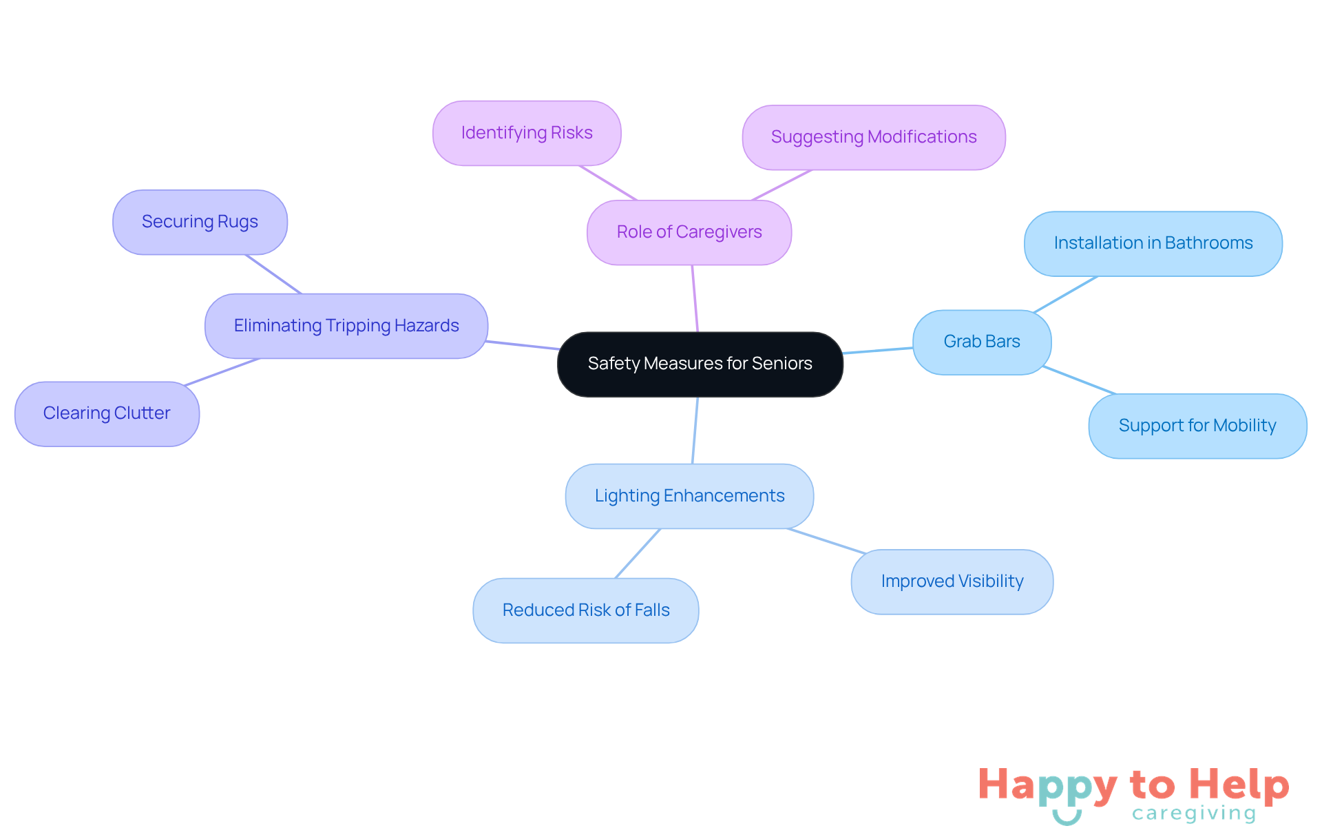 The center represents the overall goal of enhancing safety for seniors, while the branches show specific modifications that can be made to achieve this goal. Each branch highlights a practical solution to prevent falls and improve confidence.
