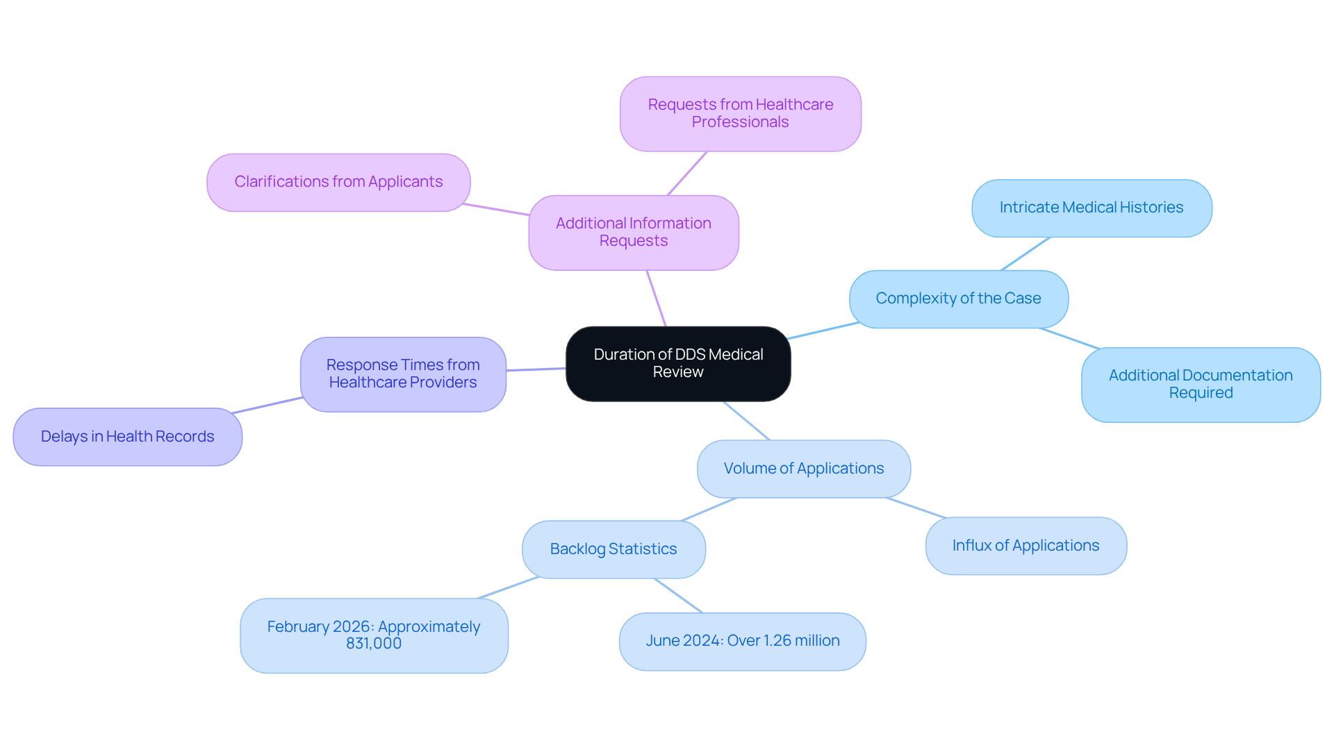The center shows the main topic, while the branches represent different factors that can affect how long the review takes. Each factor can have its own details, helping you understand what might cause delays.