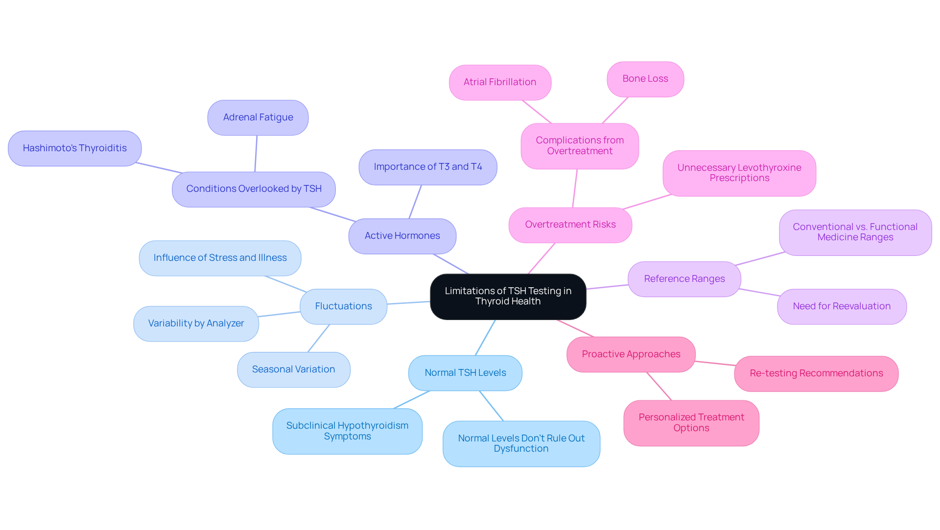 This mindmap starts with the central idea of TSH testing limitations and branches out to show various related topics. Each branch represents a different aspect of the limitations, helping you see how they connect to the overall understanding of thyroid health. This mindmap starts with the central idea of TSH testing limitations and branches out to show various related topics. Each branch represents a different aspect of the limitations, helping you see how they connect to the overall understanding of thyroid health.