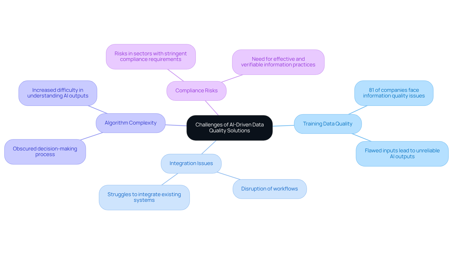 The central node represents the main topic, while the branches illustrate specific challenges. Each sub-branch provides additional details, helping you understand the complexities and implications of AI-driven data quality solutions. The central node represents the main topic, while the branches illustrate specific challenges. Each sub-branch provides additional details, helping you understand the complexities and implications of AI-driven data quality solutions.