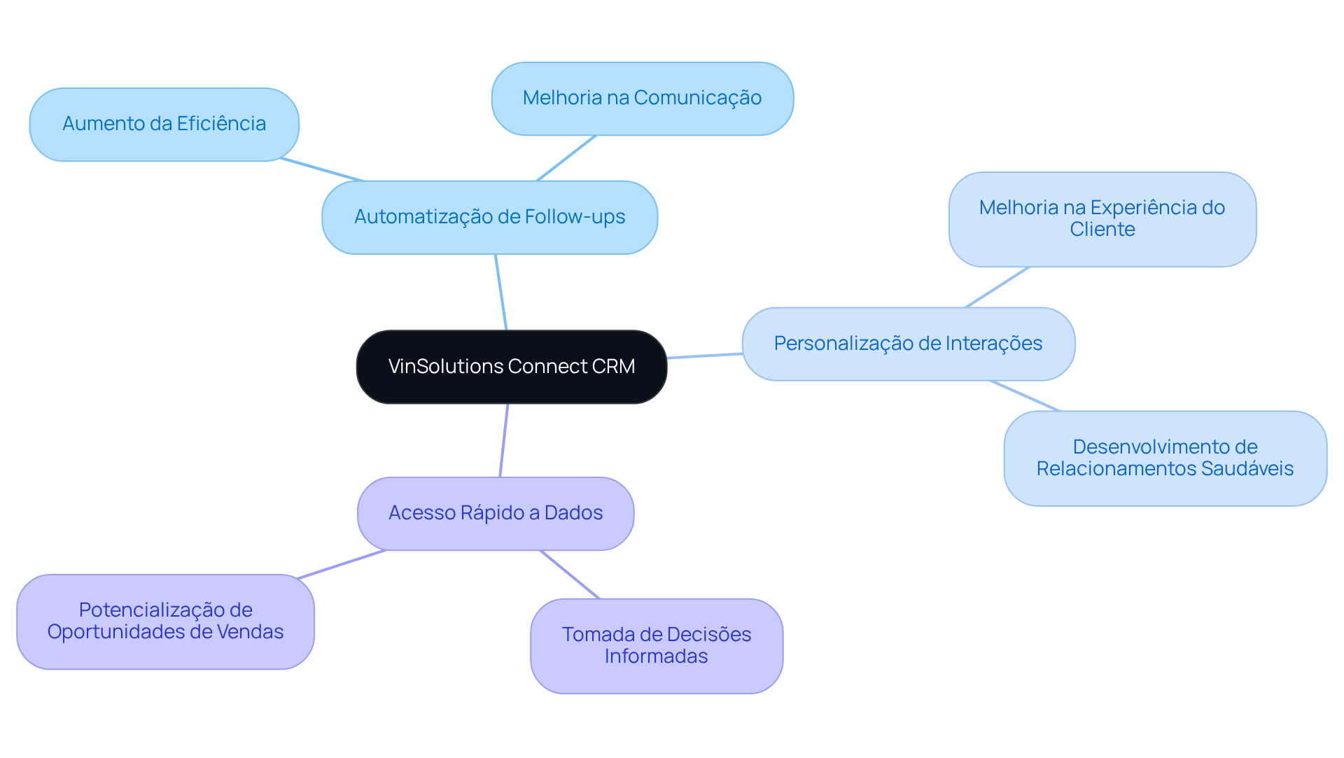 O centro representa o CRM, e as ramificações mostram suas funcionalidades e como elas melhoram a comunicação e a gestão de leads. Siga os ramos para entender como cada parte contribui para o sucesso do processo comercial.