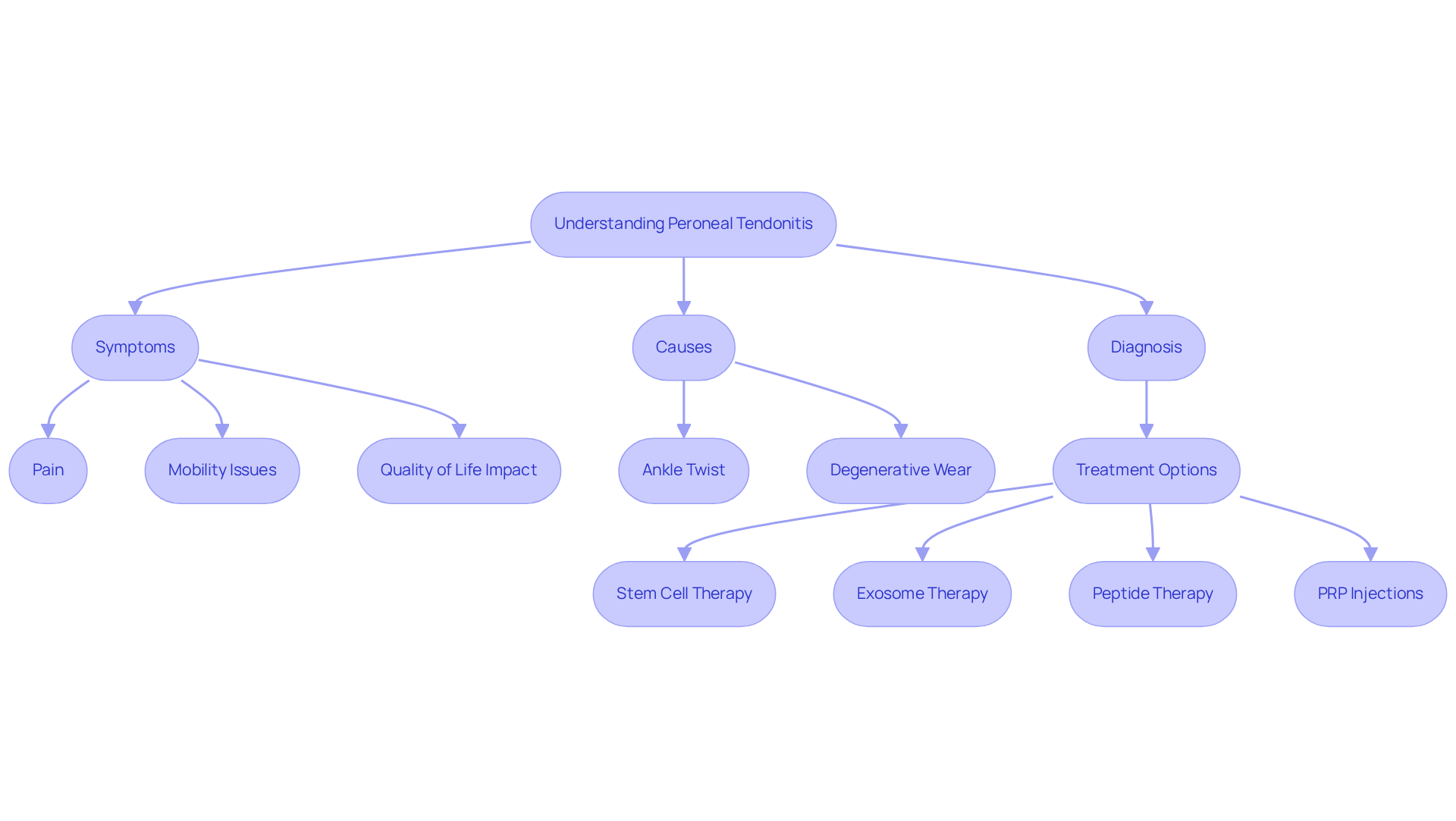 This flowchart guides you through understanding peroneal tendonitis, from recognizing symptoms and causes to exploring treatment options. Follow the arrows to see how each step connects, helping you understand the journey from diagnosis to recovery. This flowchart guides you through understanding peroneal tendonitis, from recognizing symptoms and causes to exploring treatment options. Follow the arrows to see how each step connects, helping you understand the journey from diagnosis to recovery.