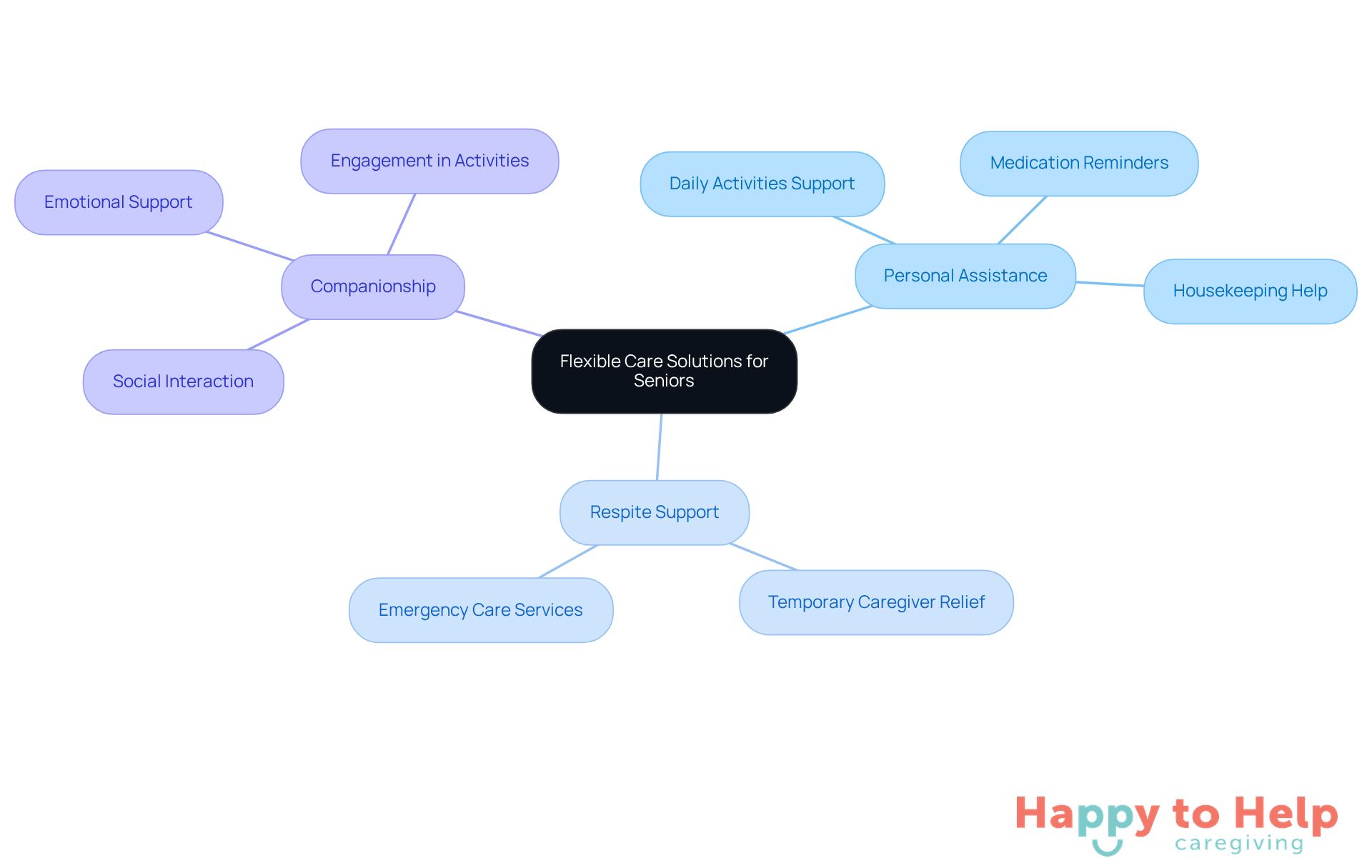 The center represents the main theme of flexible care solutions, while the branches show the specific services provided. Each service is designed to help seniors maintain their independence and quality of life.