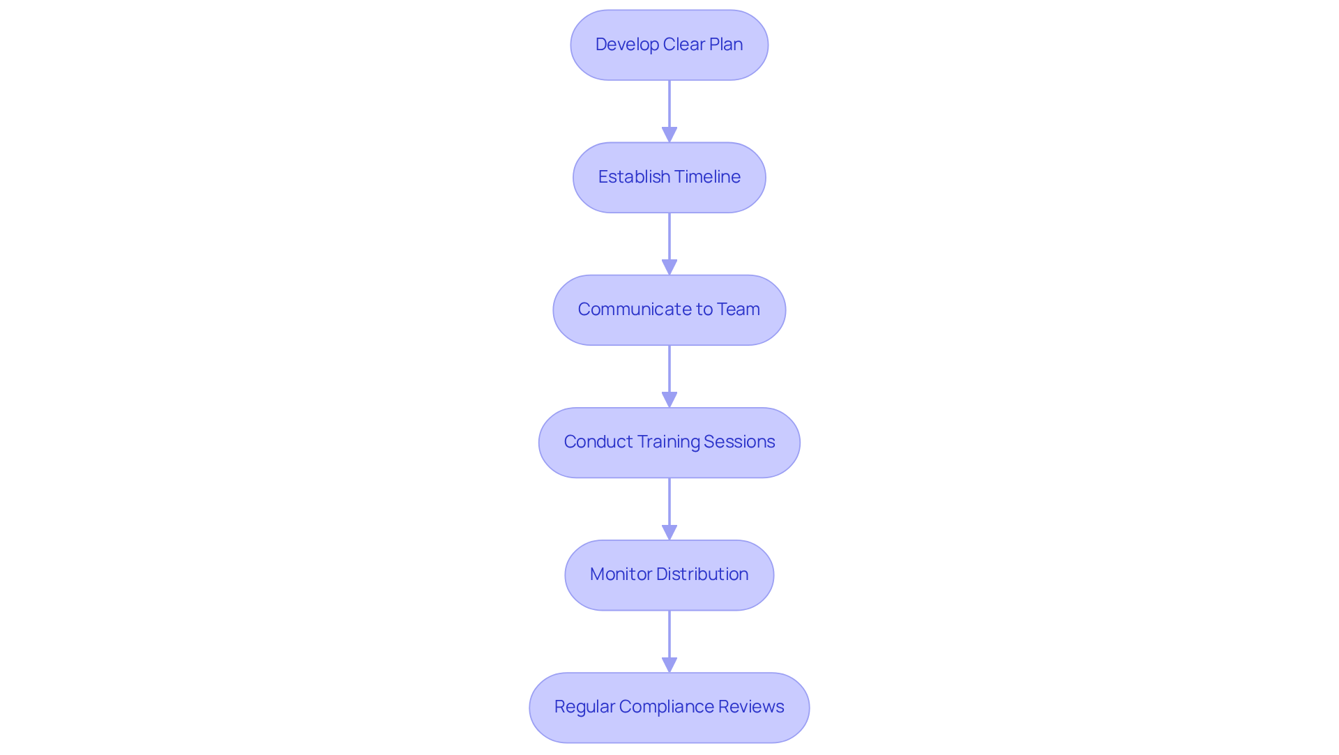 Each box represents a step in the implementation process. Follow the arrows to see how each step leads to the next, ensuring a smooth rollout of the lab coat program.