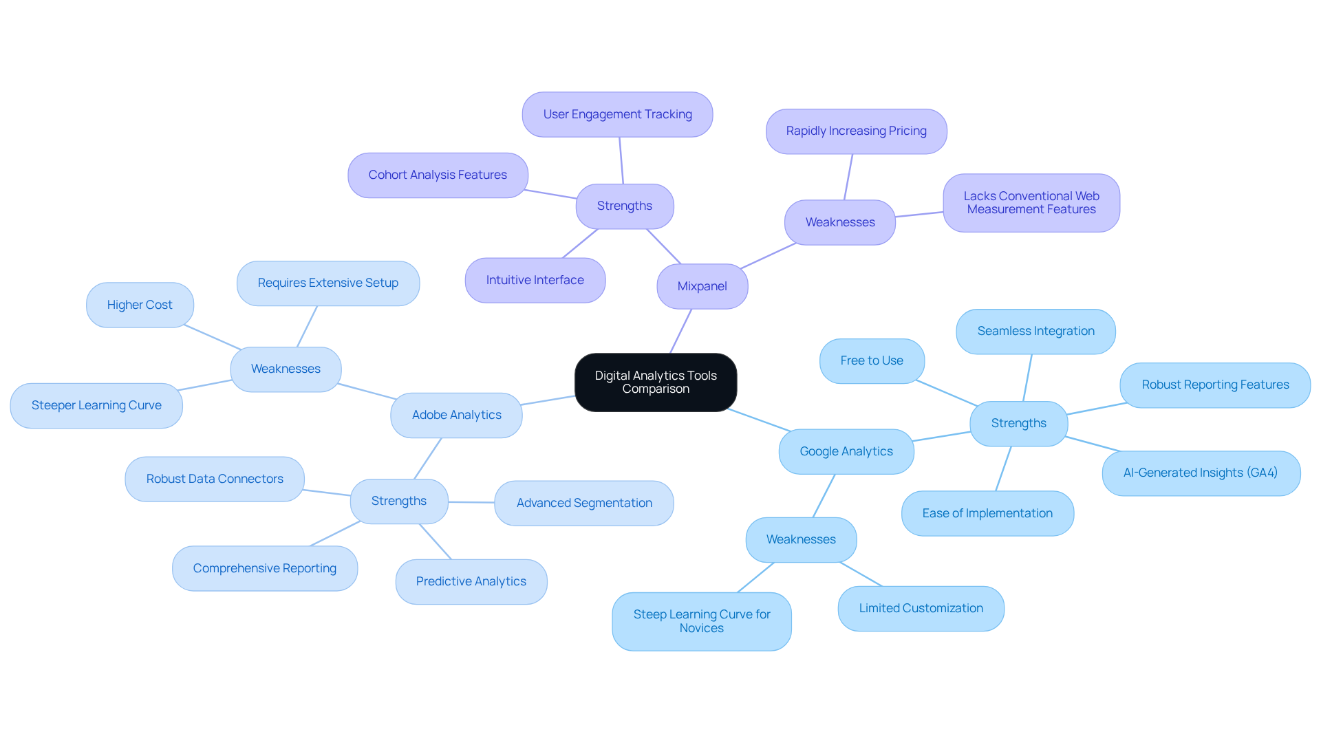 The central node represents the overall topic, while each main branch corresponds to a specific tool. The sub-branches illustrate the strengths and weaknesses, helping you quickly understand what each tool offers and what challenges it may present. The central node represents the overall topic, while each main branch corresponds to a specific tool. The sub-branches illustrate the strengths and weaknesses, helping you quickly understand what each tool offers and what challenges it may present.