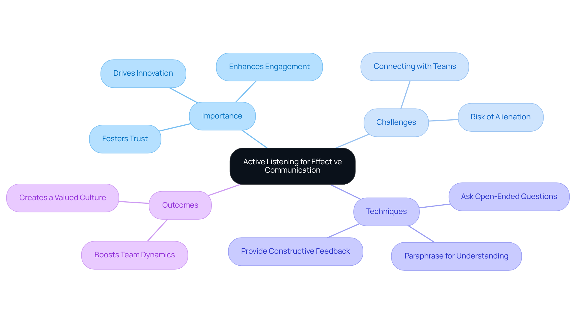 This mindmap illustrates how active listening is crucial for effective communication. Each branch represents a different aspect of active listening, from its importance to practical techniques and the positive outcomes it can create. Follow the branches to explore how these elements connect and support effective leadership.