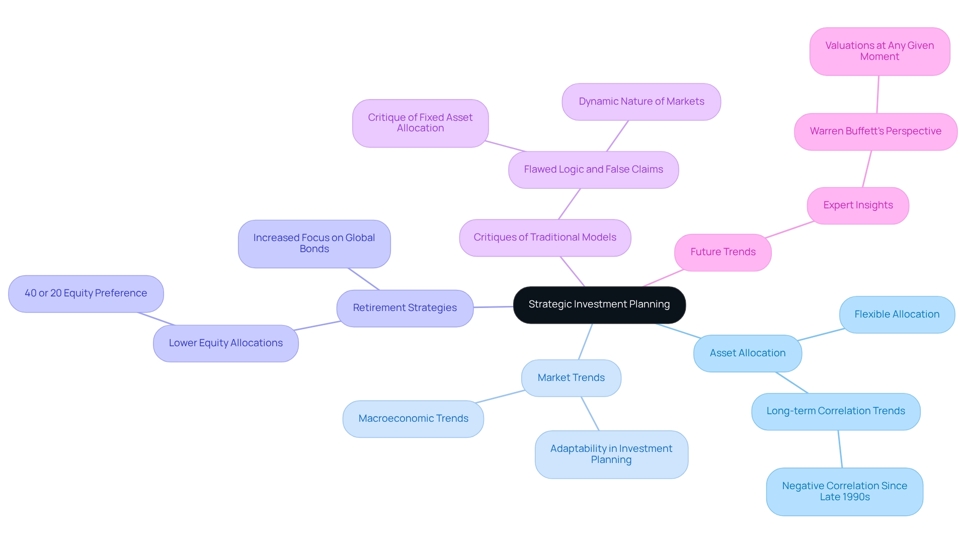 The center represents the overarching theme of strategic thinking in investments, while branches show key areas of focus. Sub-nodes provide insights or strategies related to each area, helping you understand how they connect and contribute to effective investment management. The center represents the overarching theme of strategic thinking in investments, while branches show key areas of focus. Sub-nodes provide insights or strategies related to each area, helping you understand how they connect and contribute to effective investment management.