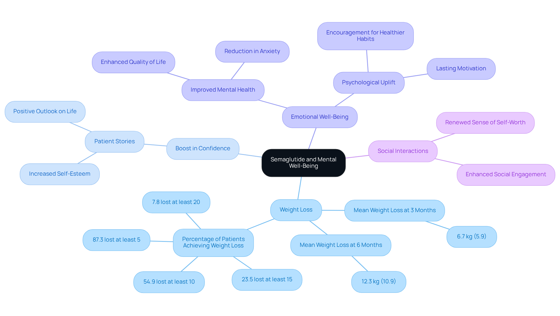 The central idea is Semaglutide's role in weight loss and mental health. Each branch represents a key theme, showing how they connect and contribute to overall well-being.