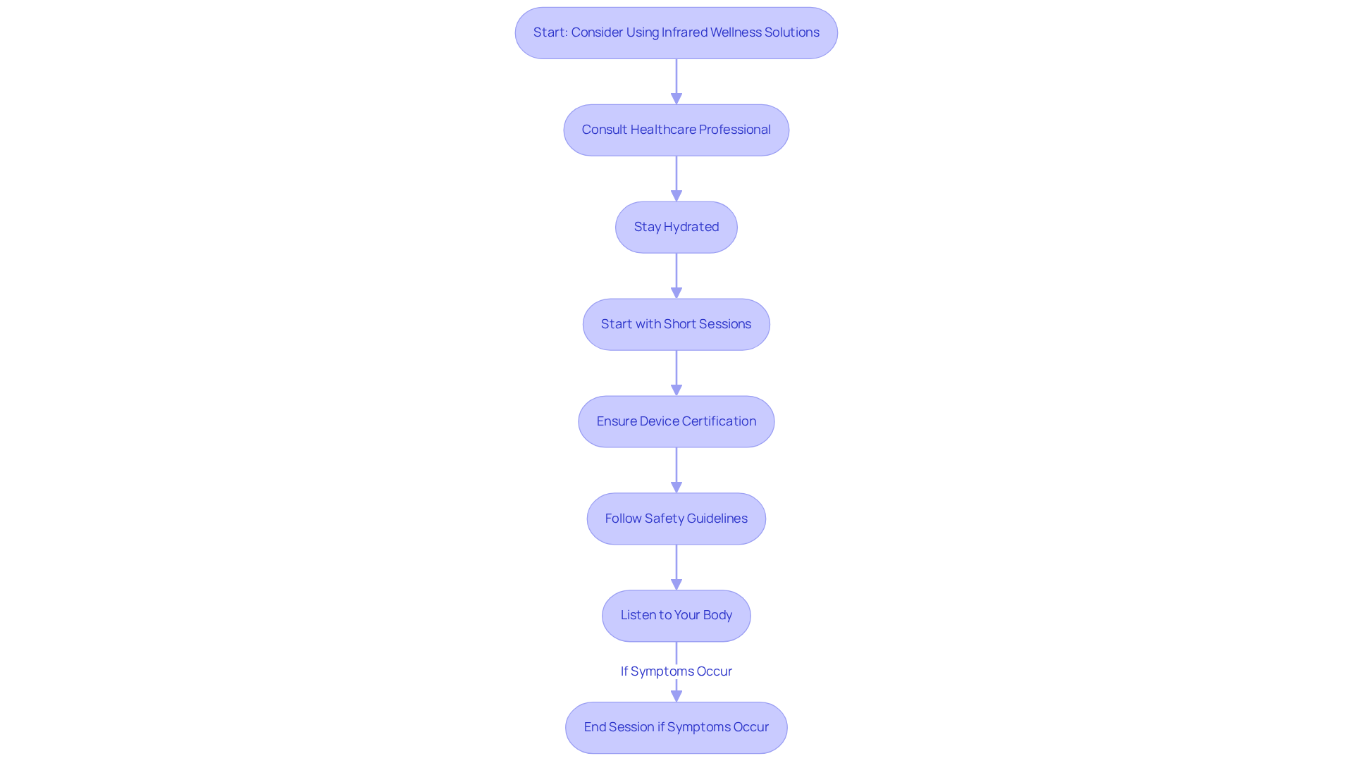 This flowchart guides you through the important steps to safely enjoy infrared wellness solutions. Follow the arrows to see what you should do before, during, and after your sauna sessions.