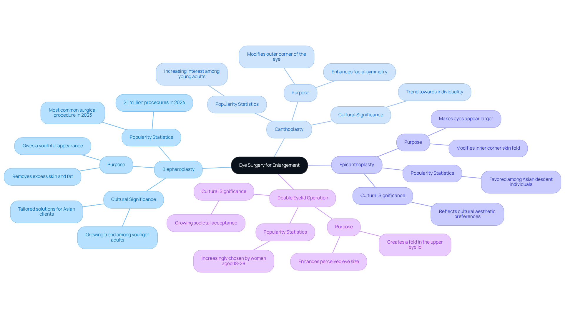 The central node represents the overall theme of eye surgery for enlargement. Each branch represents a specific type of surgery, with sub-branches providing additional details about each procedure. The colors help differentiate between the types, making it easier to follow and understand. The central node represents the overall theme of eye surgery for enlargement. Each branch represents a specific type of surgery, with sub-branches providing additional details about each procedure. The colors help differentiate between the types, making it easier to follow and understand.