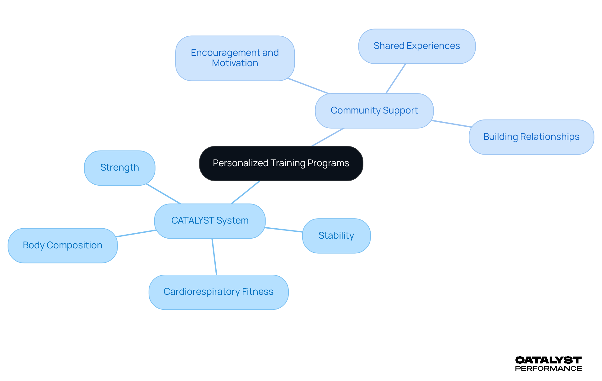 The center represents the main idea of personalized training, while the branches show the key components and pillars that support this approach. Each pillar is essential for crafting tailored fitness programs.