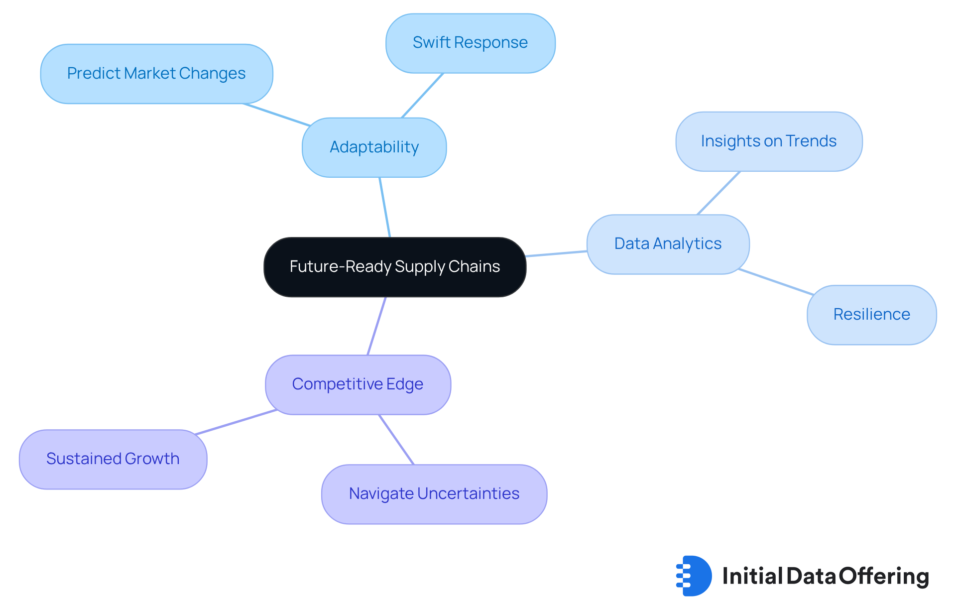 The central node represents the overall concept of being future-ready in the supply chain. Each branch displays key ideas and benefits of utilizing data analytics, illustrating how they contribute to adaptability and competitive advantage. The central node represents the overall concept of being future-ready in the supply chain. Each branch displays key ideas and benefits of utilizing data analytics, illustrating how they contribute to adaptability and competitive advantage.
