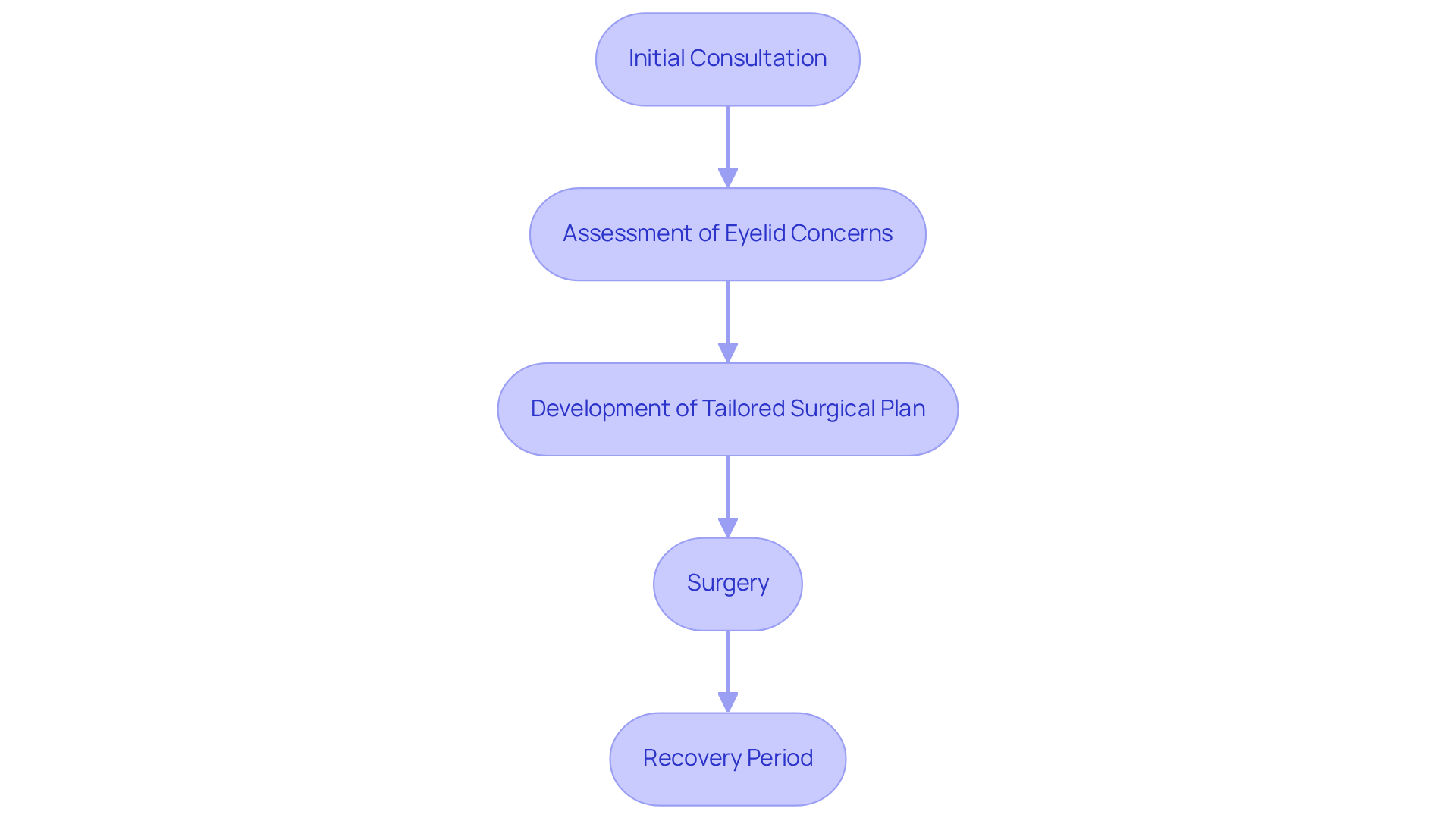 This flowchart illustrates the journey of personalized care in laser blepharoplasty. Each box represents a key step in the process, showing how patients move from consultation to recovery, emphasizing the importance of tailored care at each stage. This flowchart illustrates the journey of personalized care in laser blepharoplasty. Each box represents a key step in the process, showing how patients move from consultation to recovery, emphasizing the importance of tailored care at each stage.