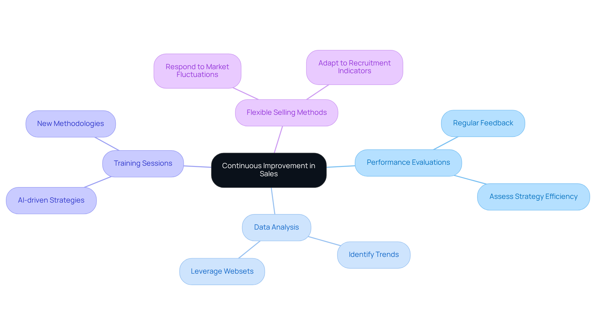 The central node represents the main goal of continuous improvement in sales. Branches show key strategies, and sub-branches detail specific actions or methodologies under each strategy. Follow the connections to see how they all contribute to enhancing sales performance.