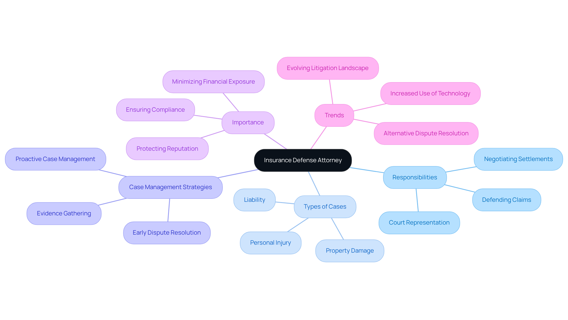 The central node represents the main topic, while the branches show different aspects of the attorney's role. Each color-coded branch helps you see how responsibilities, case types, and strategies connect to the overall function of insurance defense attorneys. The central node represents the main topic, while the branches show different aspects of the attorney's role. Each color-coded branch helps you see how responsibilities, case types, and strategies connect to the overall function of insurance defense attorneys.