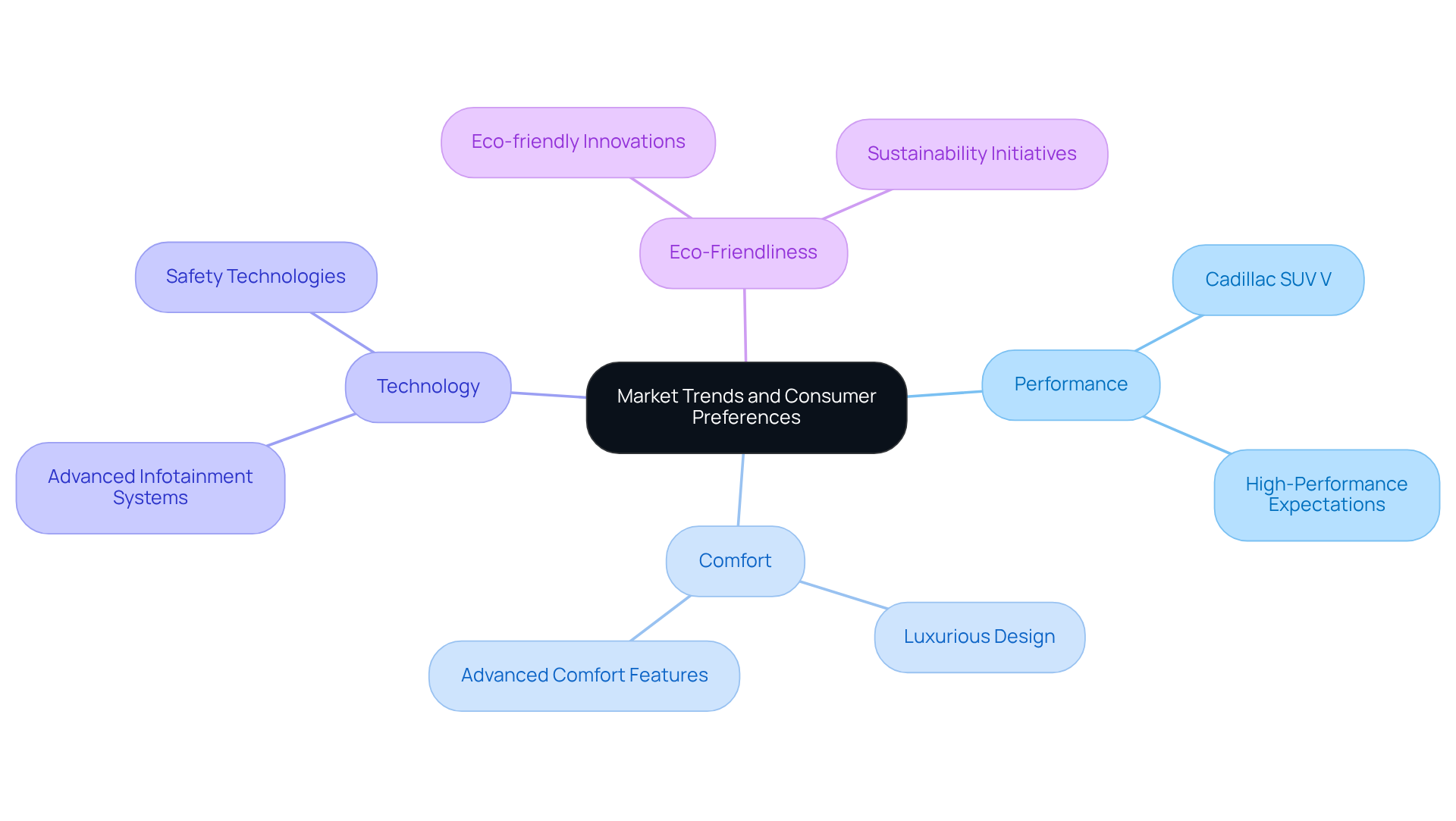 The central node represents the overall theme, while the branches show different aspects of consumer preferences and how Cadillac is addressing them. Each color-coded branch helps you quickly identify key areas of focus. The central node represents the overall theme, while the branches show different aspects of consumer preferences and how Cadillac is addressing them. Each color-coded branch helps you quickly identify key areas of focus.