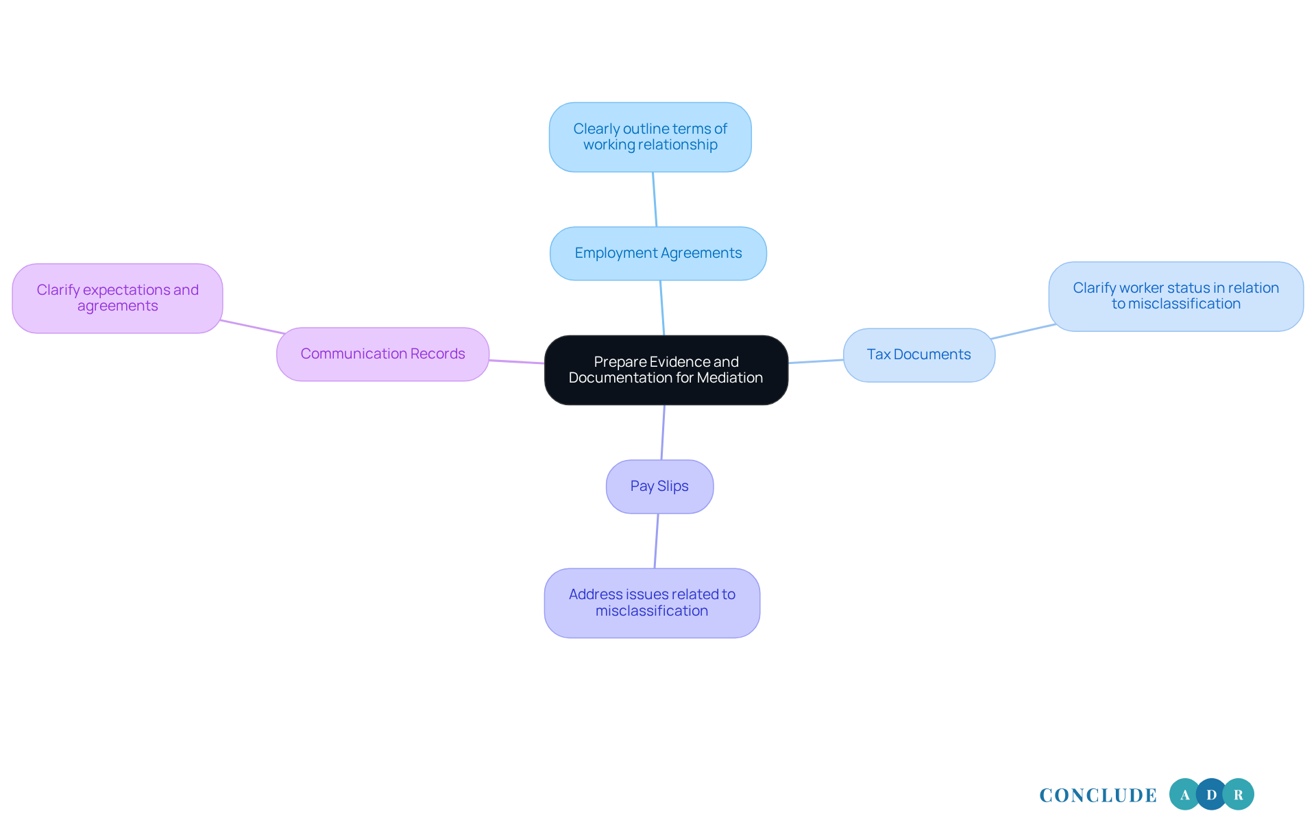 The central node represents the main goal of preparing for mediation. Each branch shows a type of documentation needed, with sub-branches explaining why they are important. This helps you visualize what to gather for a successful negotiation.